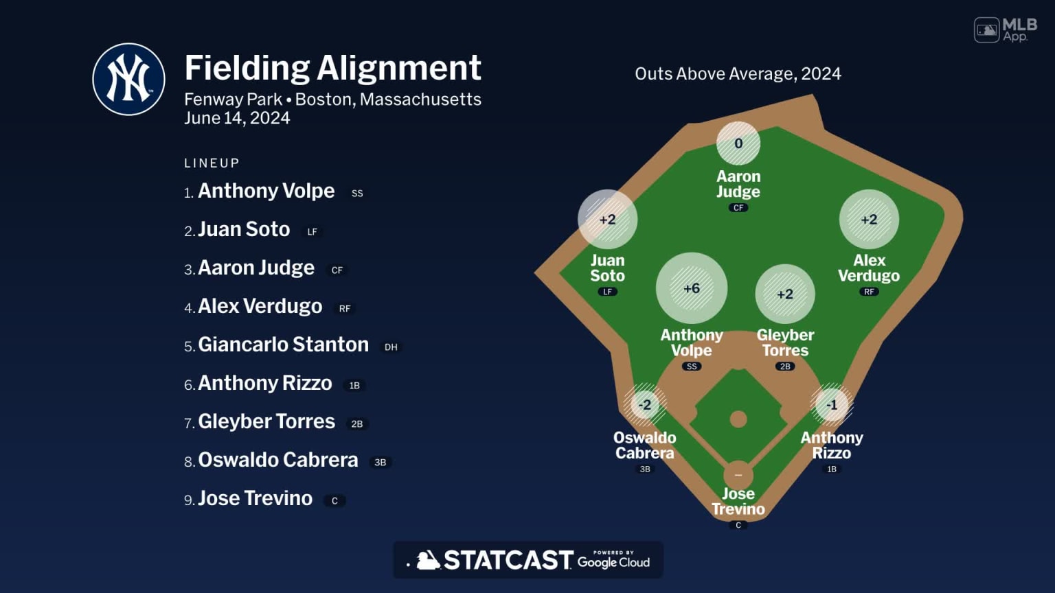 Fielding alignment for New York, June 14 vs Red Sox | 06/14/2024 | New ...
