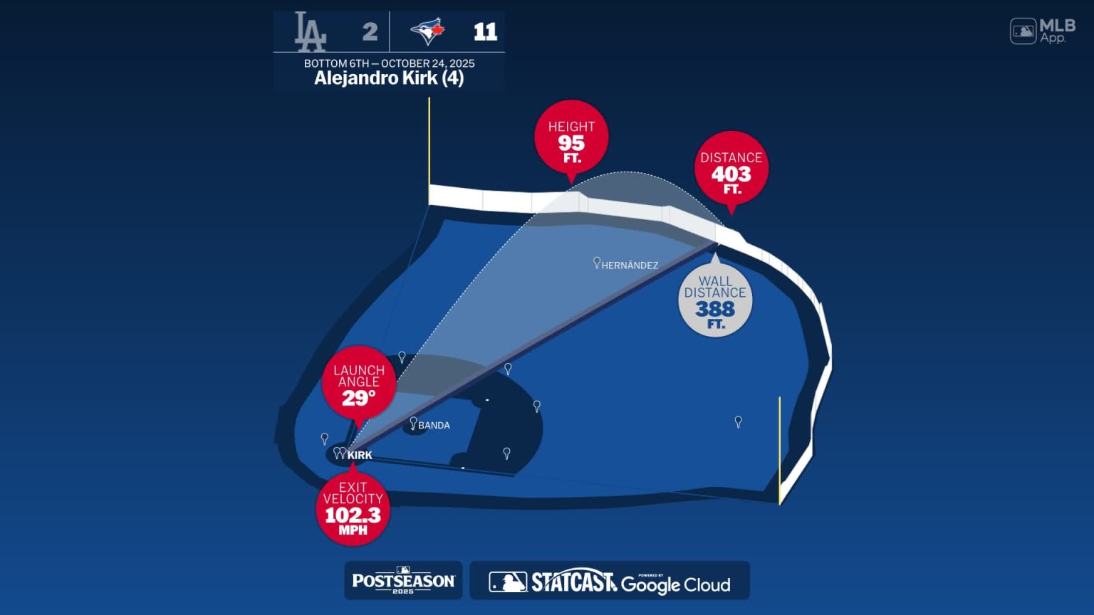 Measuring the stats on Alejandro Kirk's home run | 10/24/2025 | MLB.com