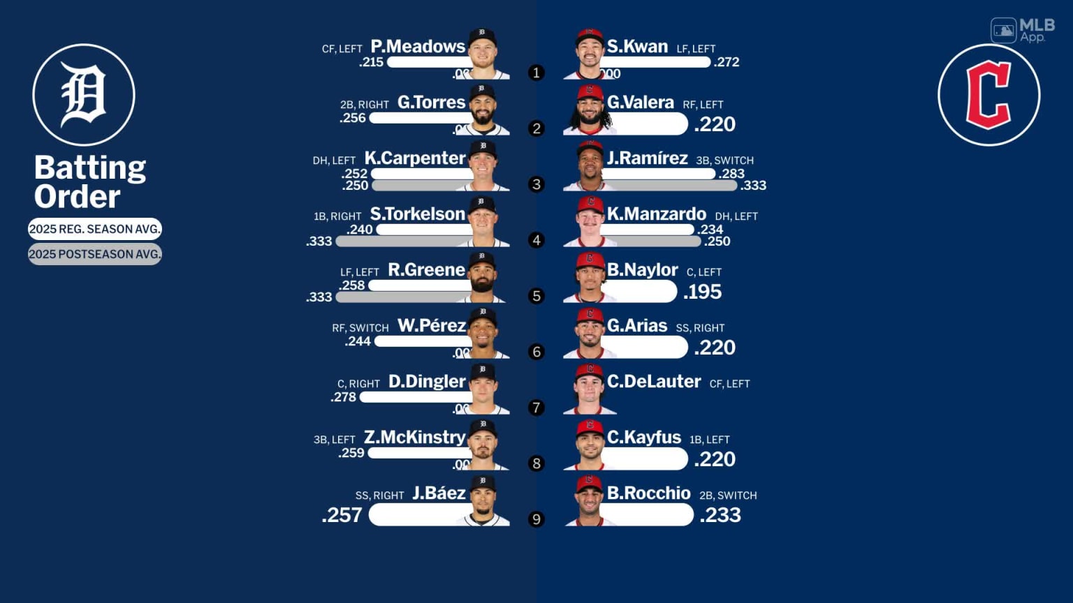 Starting lineups for Tigers at Guardians - October 1, 2025 | 10/01/2025 ...