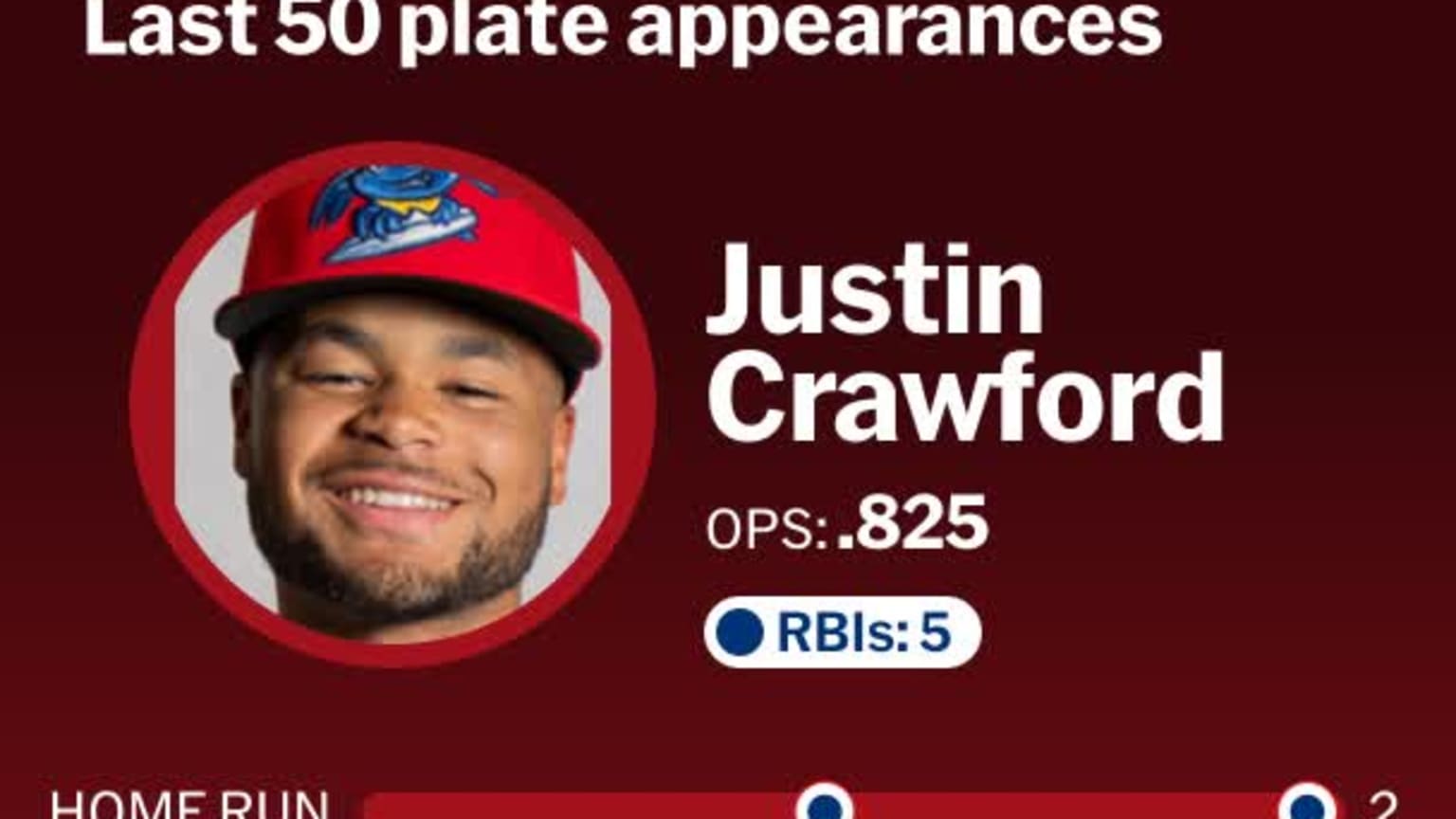 Justin Crawford: Last 50 plate appearances - TAP | 05/22/2024 | MLB.com