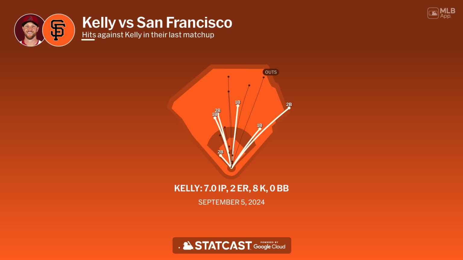 Merrill Kelly against the Giants | 03/22/2025 | Arizona Diamondbacks