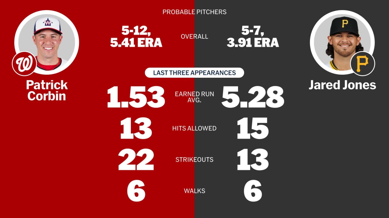 Probable pitchers for Nationals at Pirates - September 8, 2024 | 09/08 ...