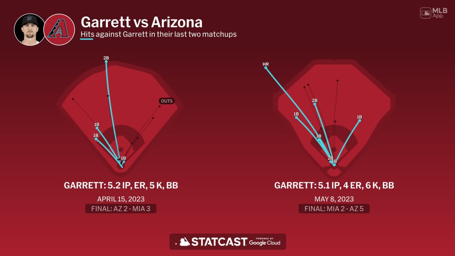 Braxton Garrett against the Diamondbacks | 05/24/2024 | Miami Marlins