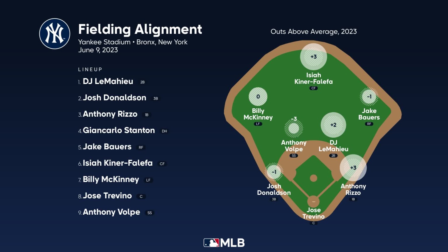 Fielding alignment for New York, June 9 vs Red Sox | 06/09/2023 | New ...