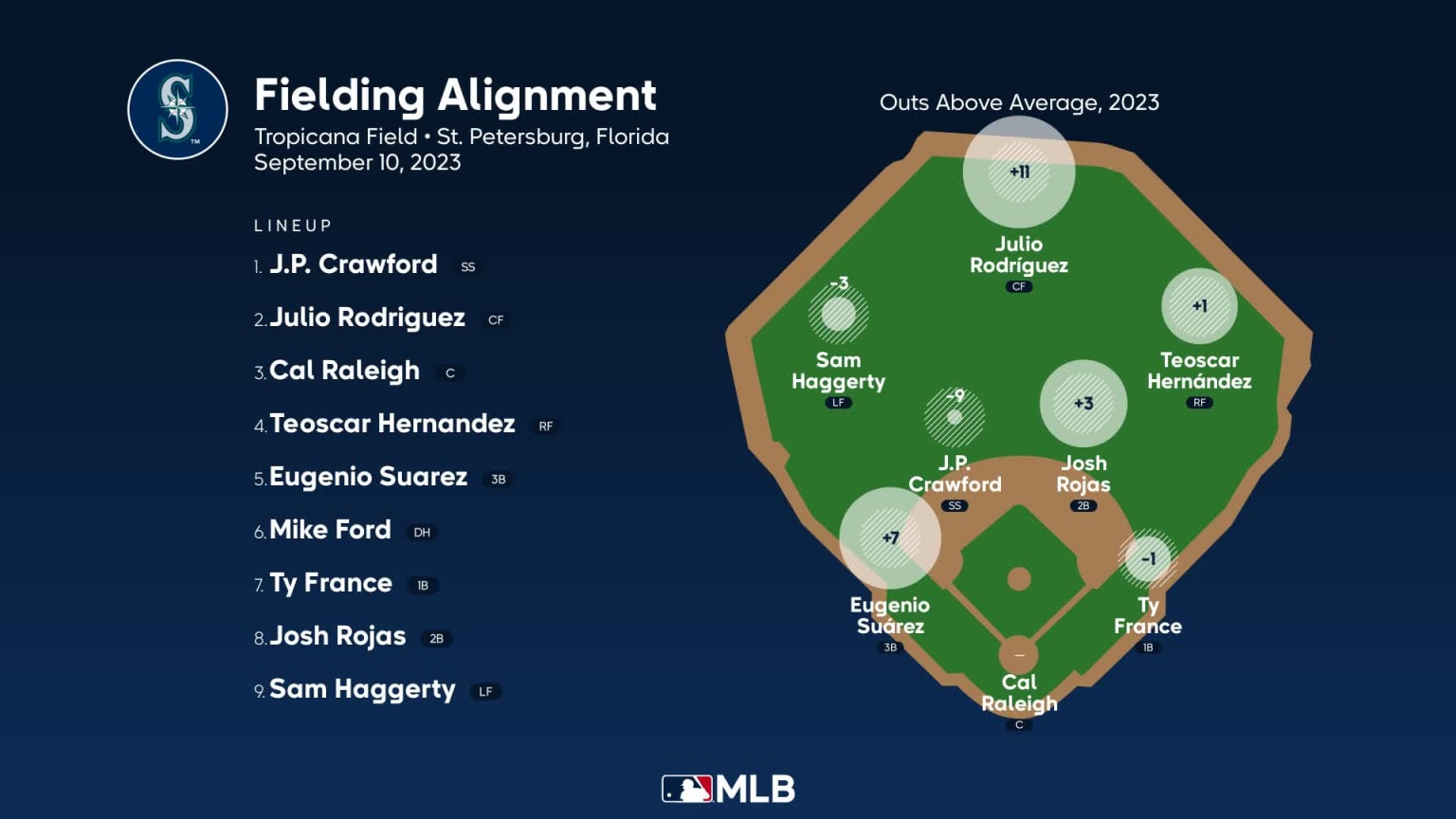 Fielding alignment for Seattle, September 10 vs Rays | 09/10/2023 ...
