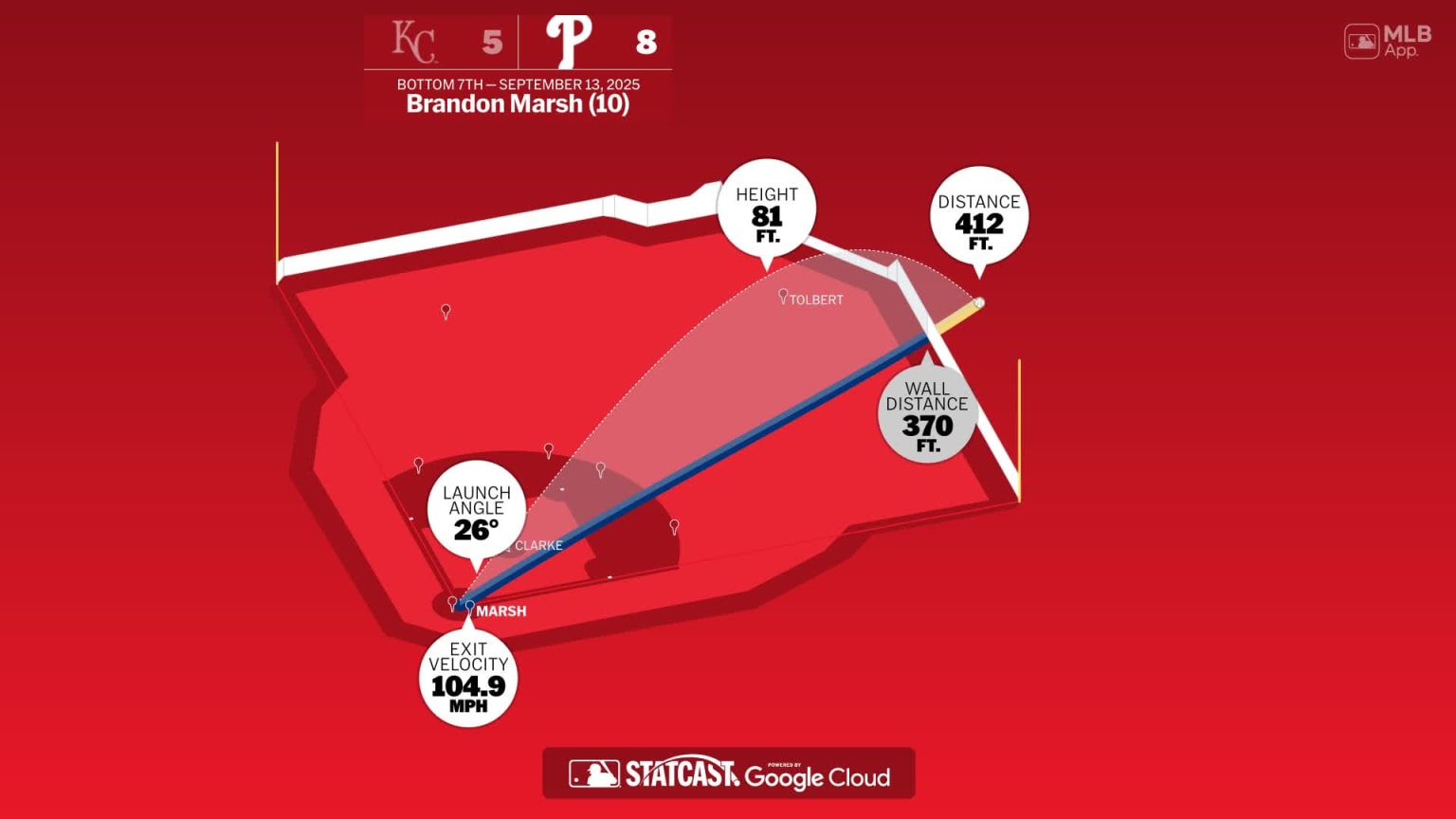 Measuring the stats on Brandon Marsh's home run | 09/13/2025 | MLB.com