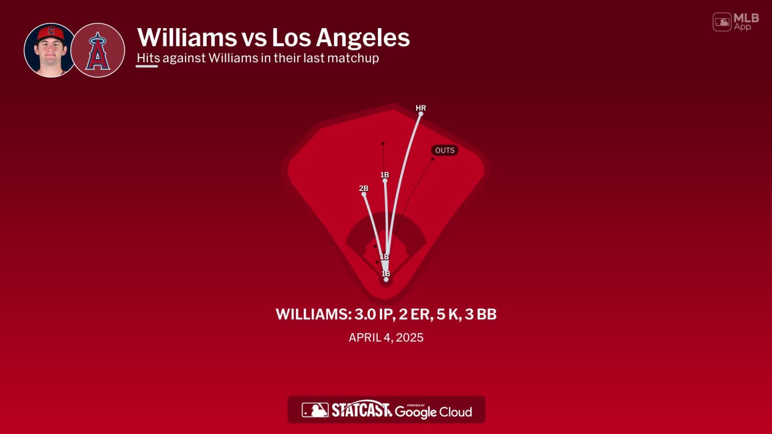 Gavin Williams against the Angels | 06/01/2025 | Cleveland Guardians