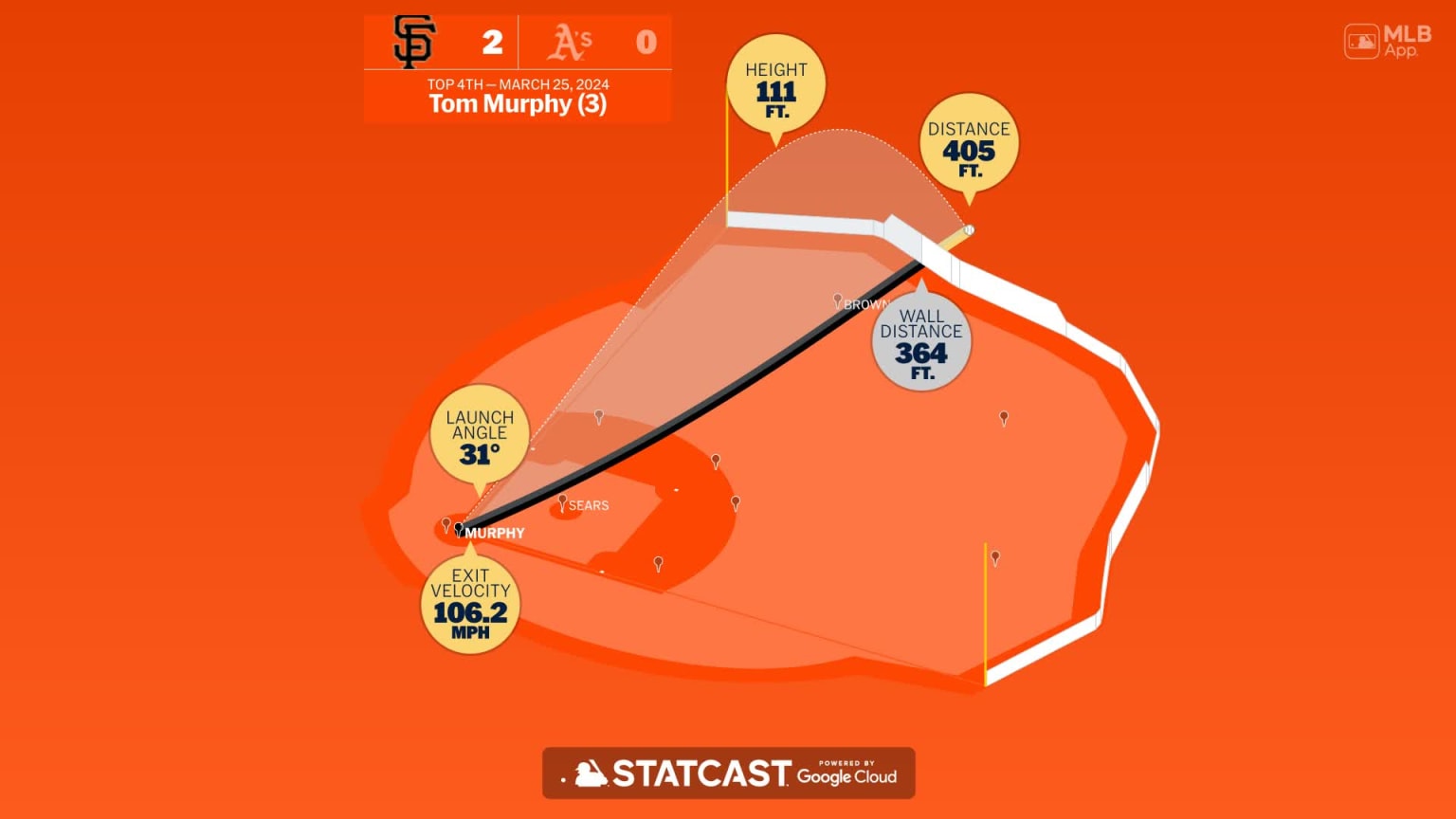 The distance behind Tom Murphy's home run | 03/25/2024 | San Francisco ...