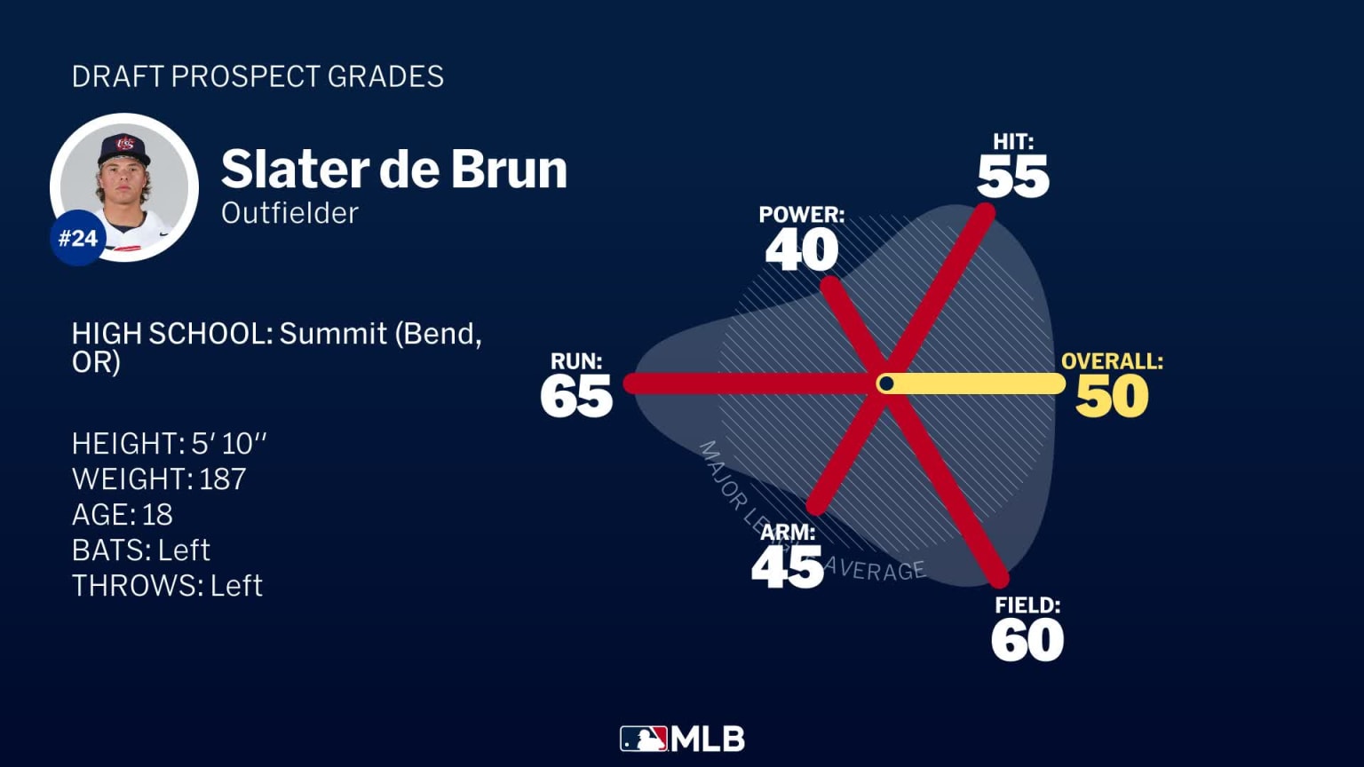 Slater de Brun 2025 Draft Grades | 07/10/2025 | MLB.com