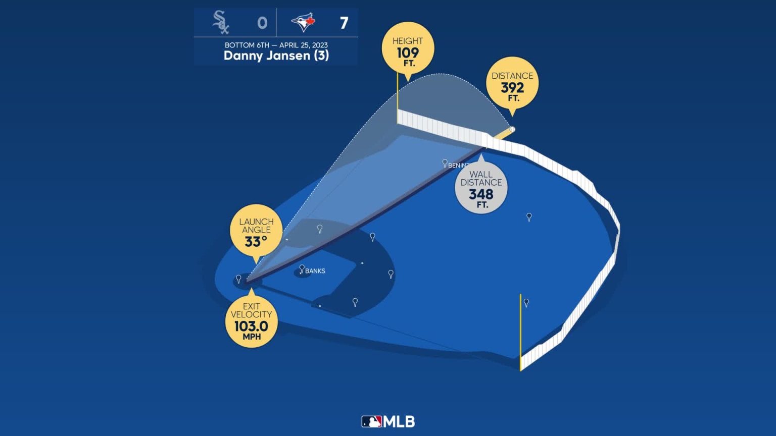 Measuring the stats on Danny Jansen's home run | 04/25/2023 | MLB.com