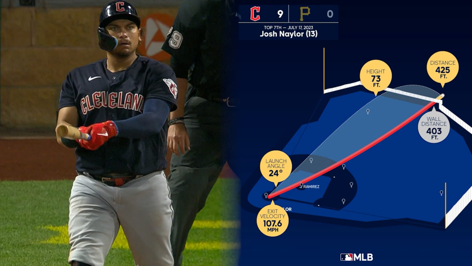 Take a look at Josh Naylor's HR using Data Viz | 07/17/2023 | Cleveland Guardians