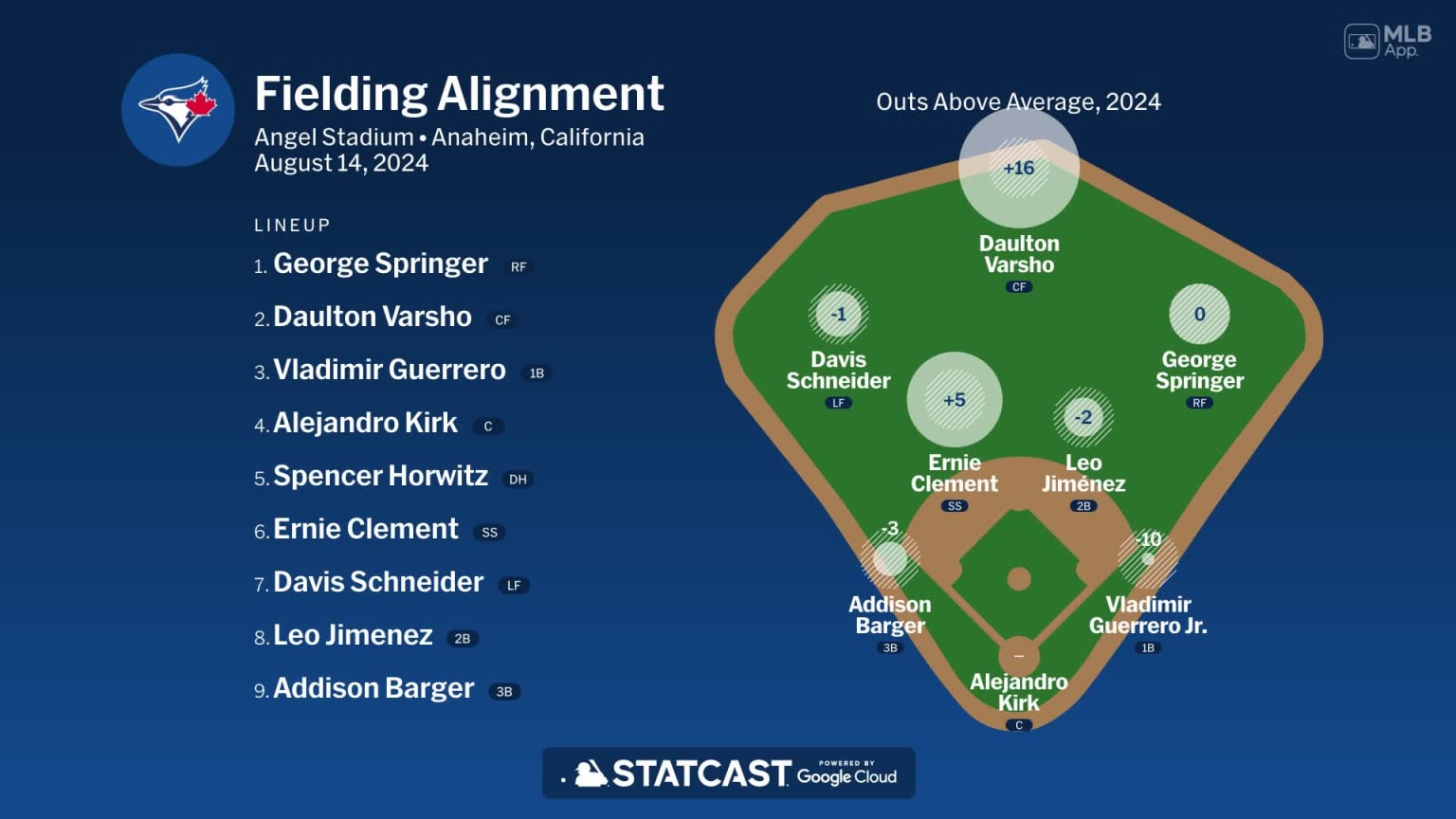 Fielding alignment for Toronto, August 14 vs Angels | 08/14/2024 | MLB.com