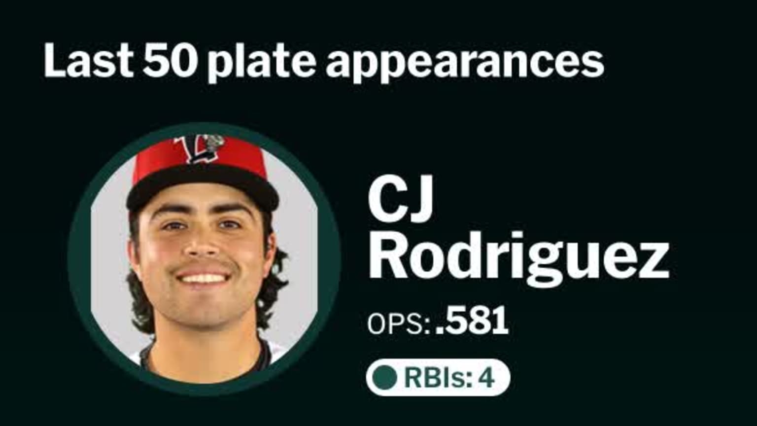 CJ Rodriguez: Last 50 plate appearances - TAP | 03/21/2025 | MLB.com