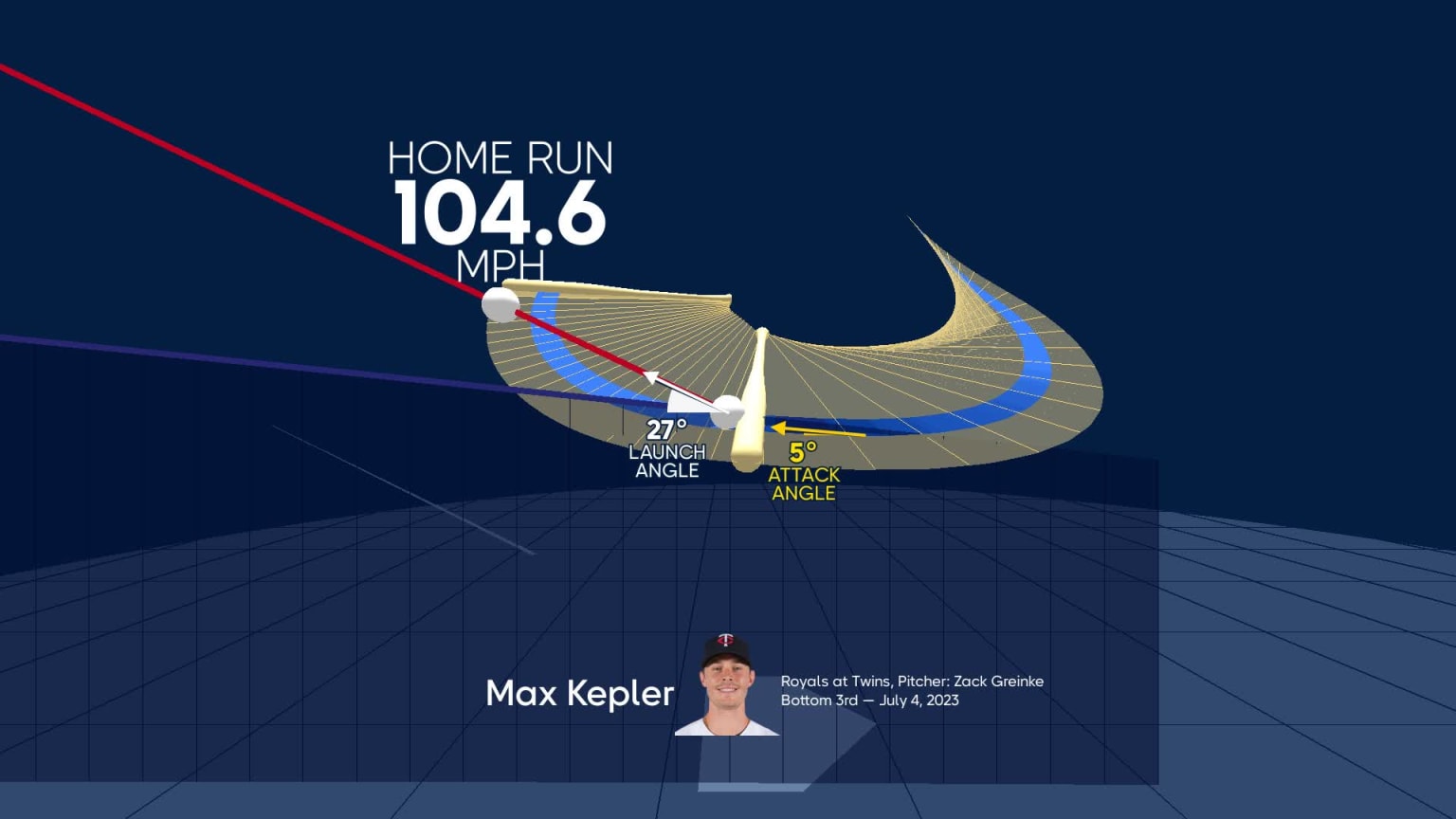 A deep dive into Max Kepler's home run | 07/04/2023 | Minnesota Twins