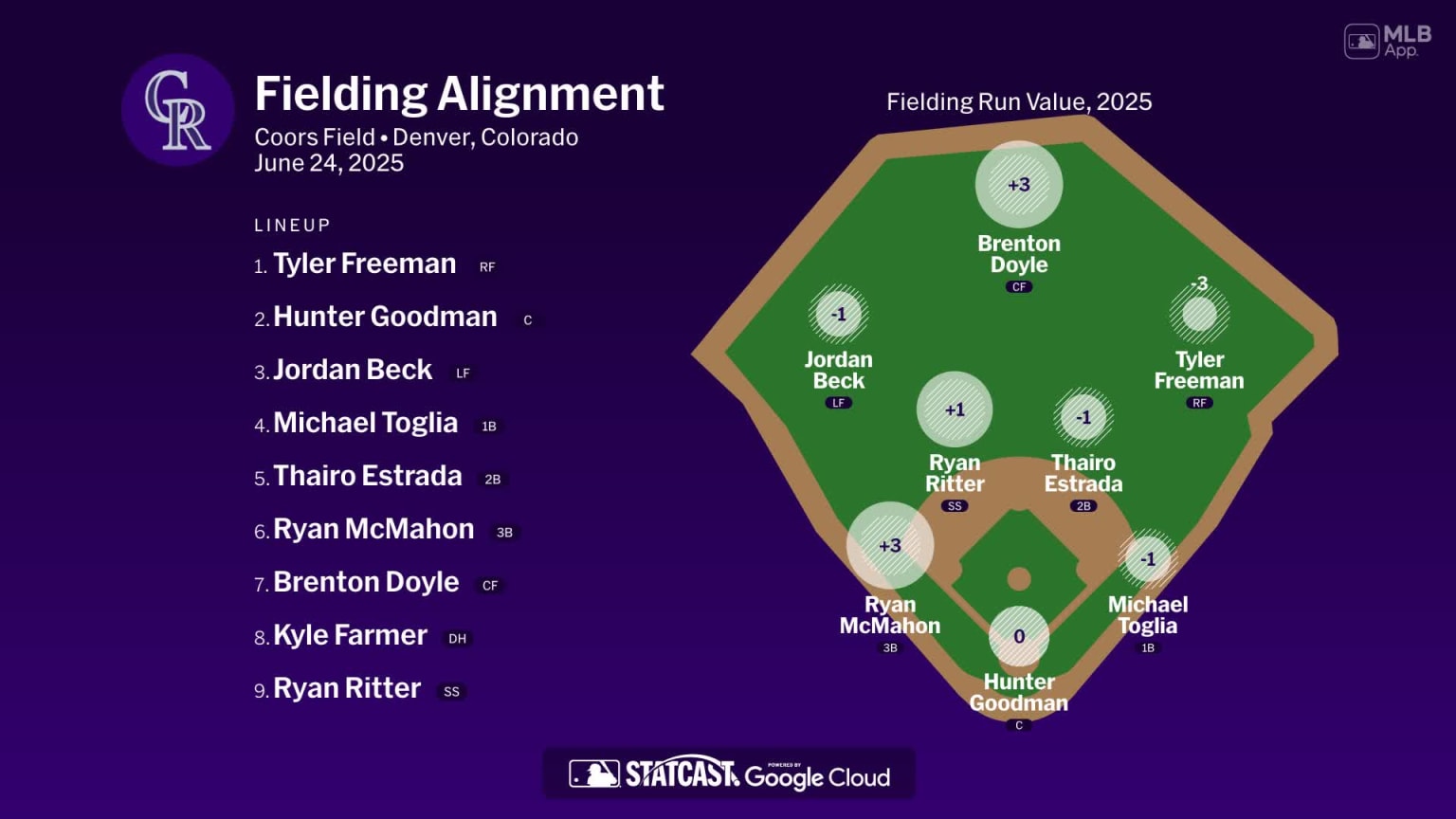 Fielding alignment for Colorado, June 24 vs Dodgers | 06/24/2025 | MLB.com