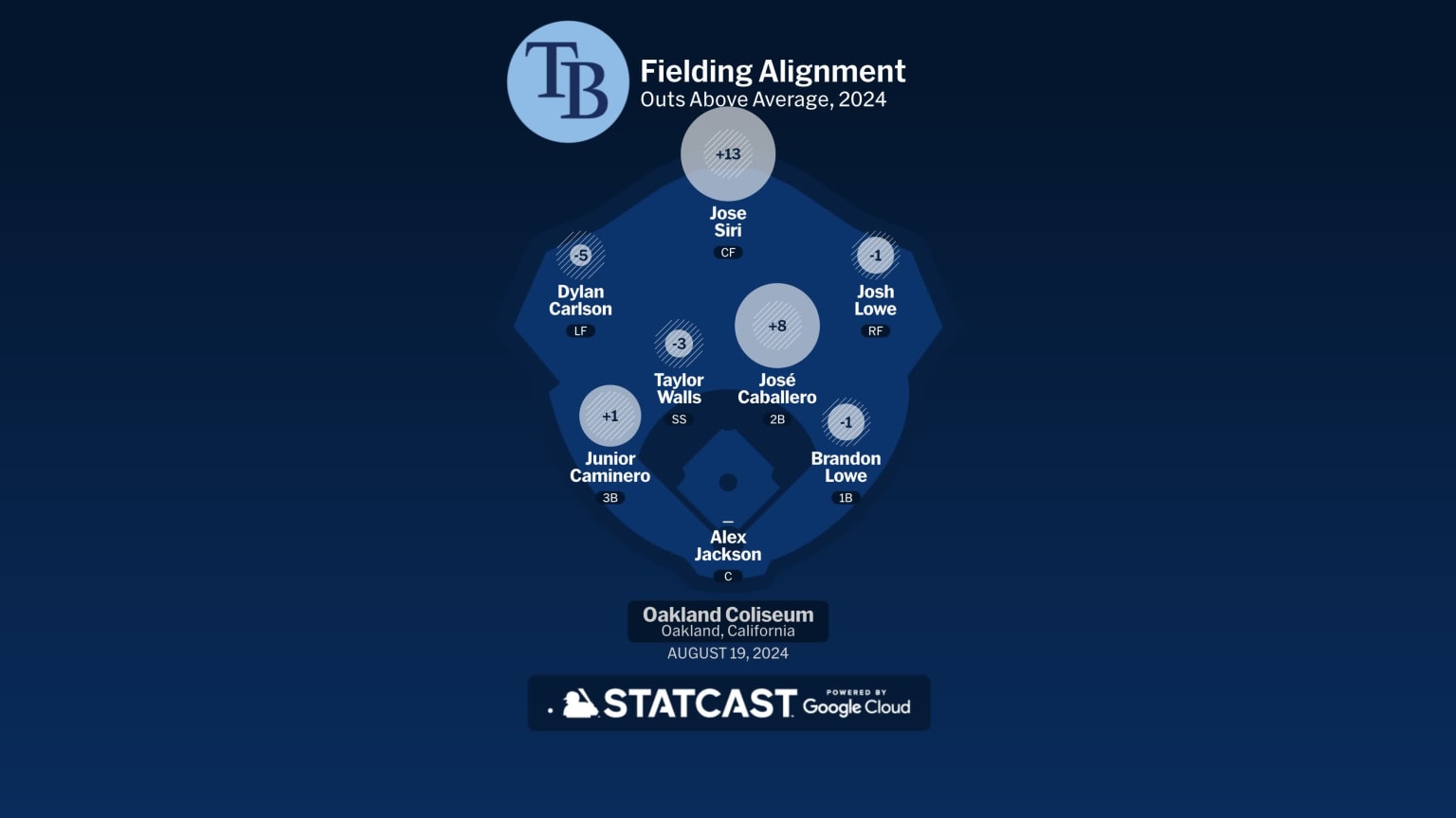 Rays at Athletics - August 19, 2024: Tampa Bay Fielding Alignment | 08 ...