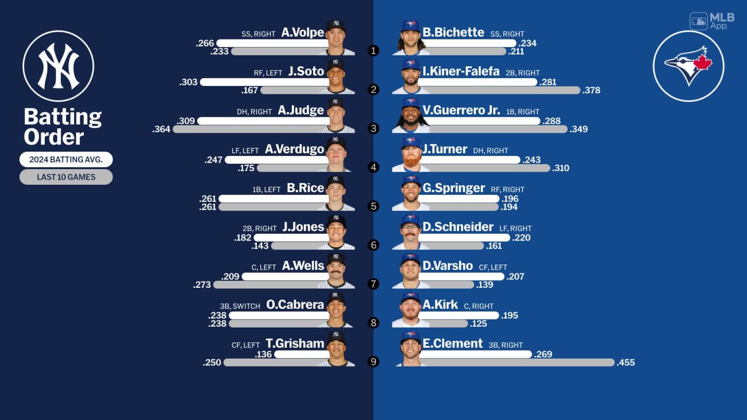 Starting lineups for Yankees at Blue Jays - June 27, 2024 | 06/27/2024 ...