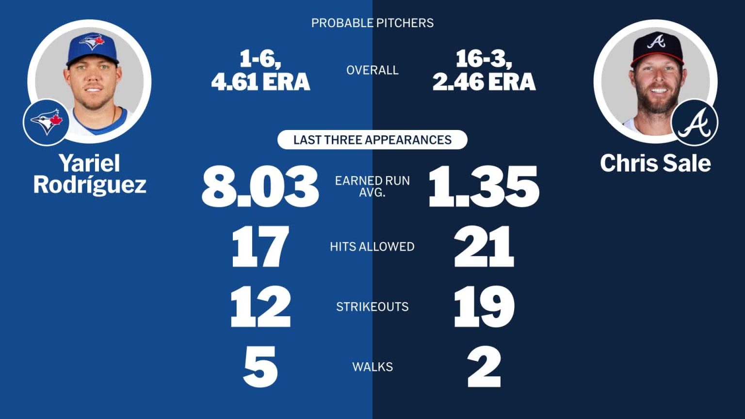 Probable pitchers for Blue Jays at Braves - September 8, 2024 | 09/08 ...