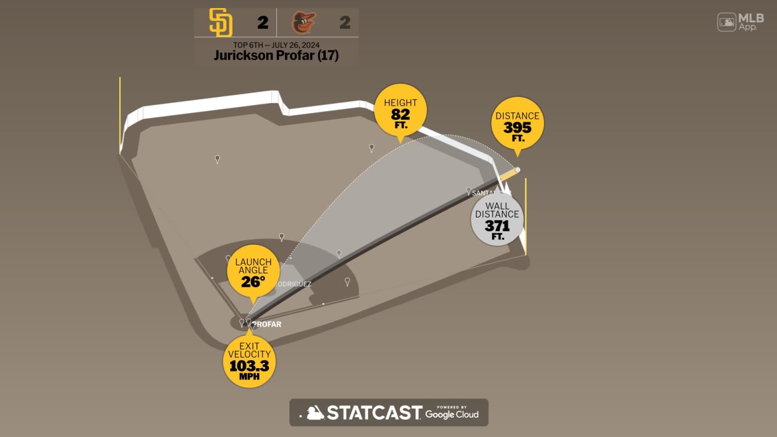 Jurickson Profar: Home Run Statcast Analysis | 07/26/2024 | San Diego ...