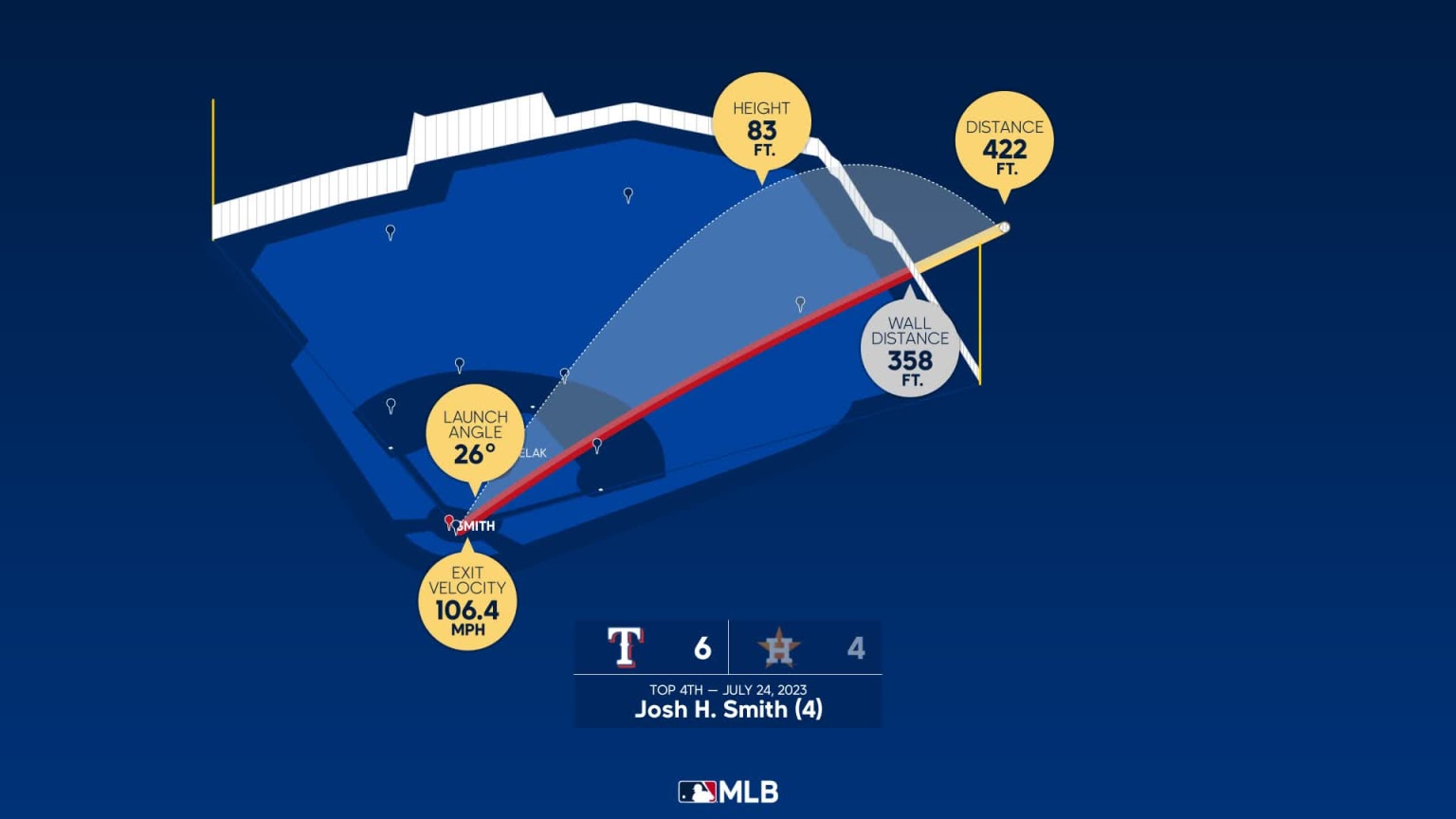 Measuring the stats on Josh H. Smith's home run | 07/24/2023 | Texas ...