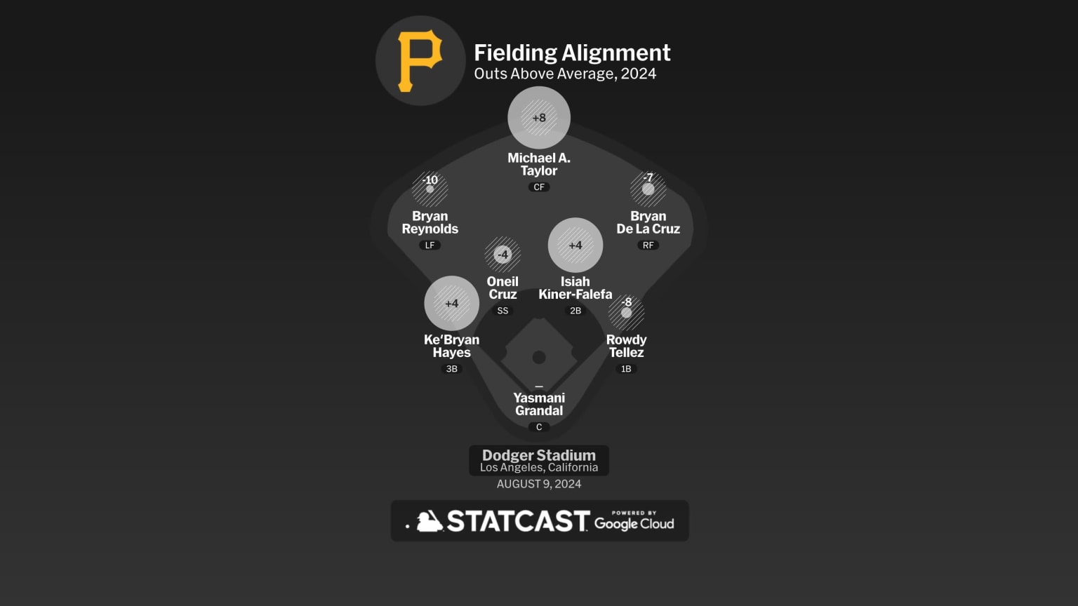 Pirates at Dodgers - August 9, 2024: Pittsburgh Fielding Alignment | 08 ...