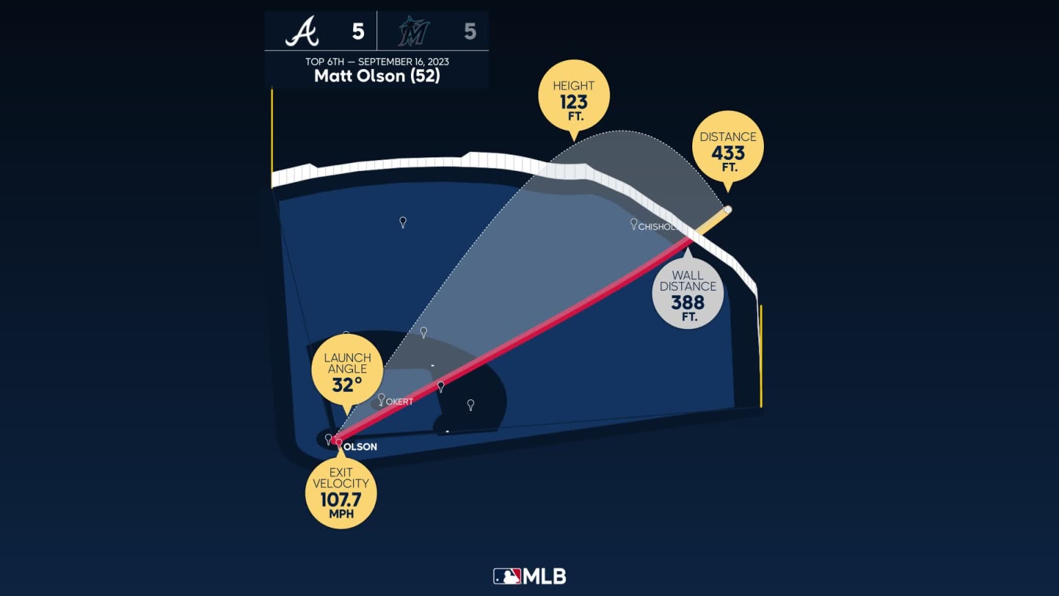 Measuring the stats on Matt Olson's home run | 09/16/2023 | Atlanta Braves