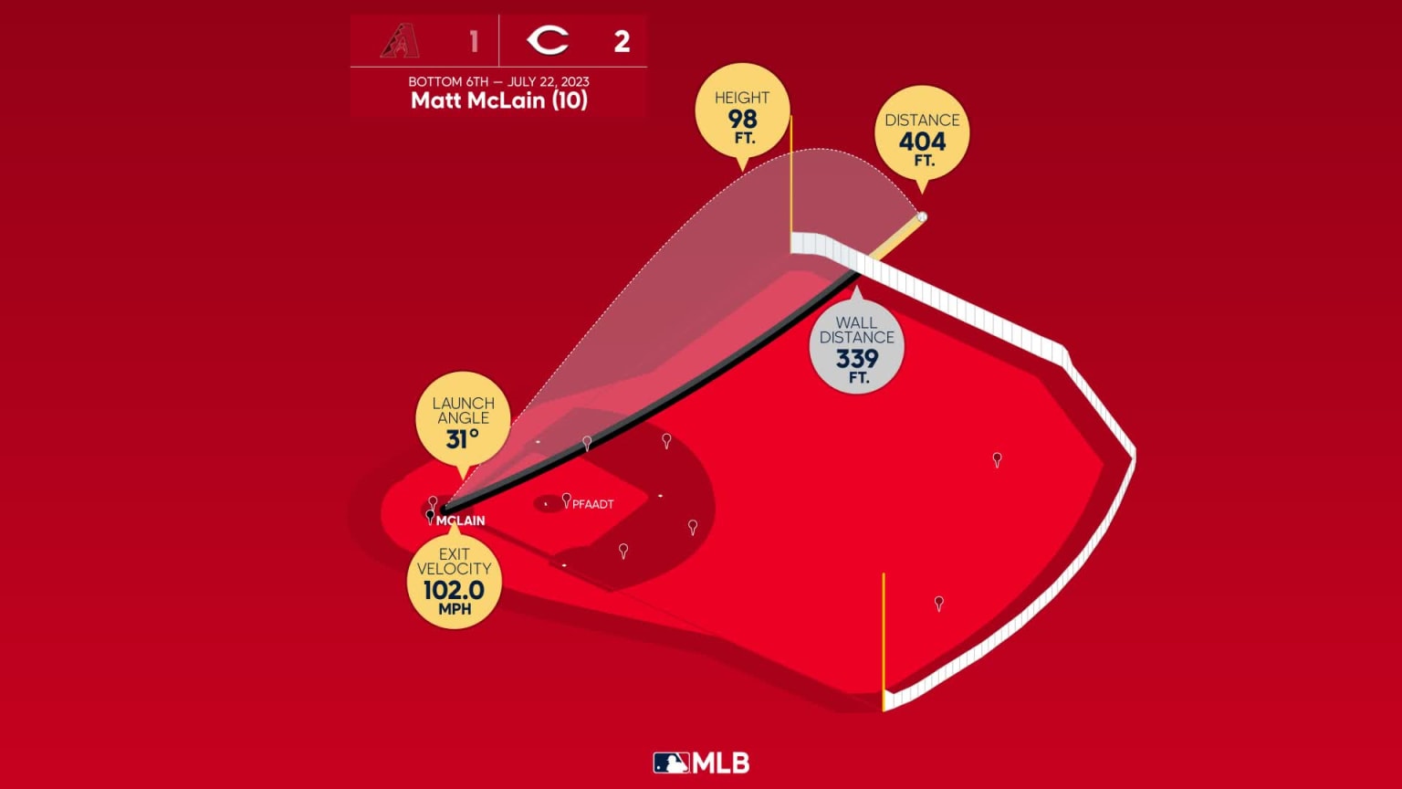 Measuring the stats on Matt McLain's home run | 07/22/2023 | Cincinnati ...