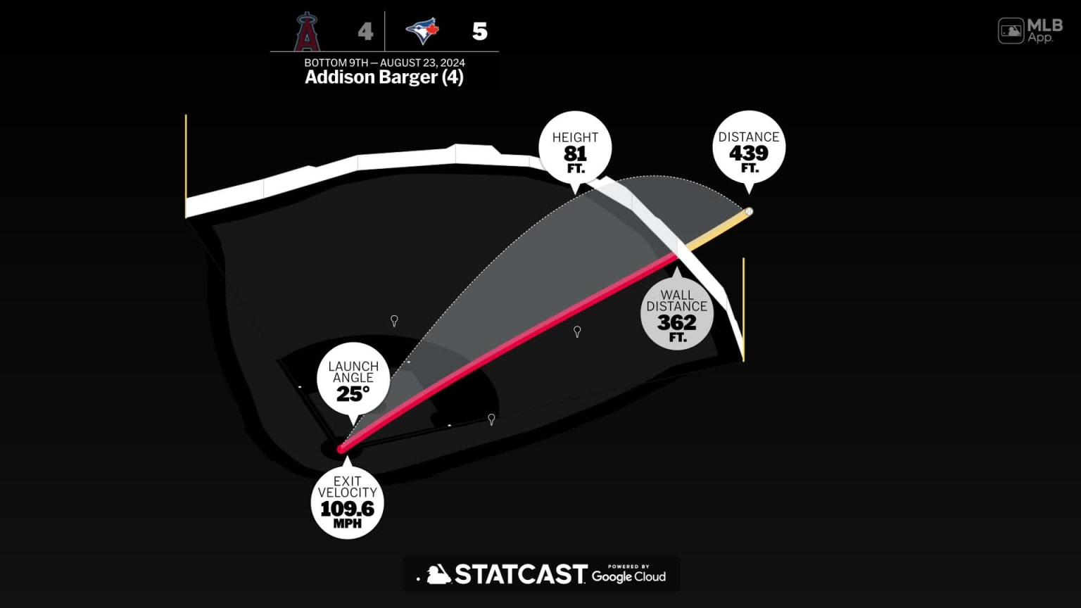 Addison Barger: Home Run Statcast Analysis | 08/23/2024 | MLB.com