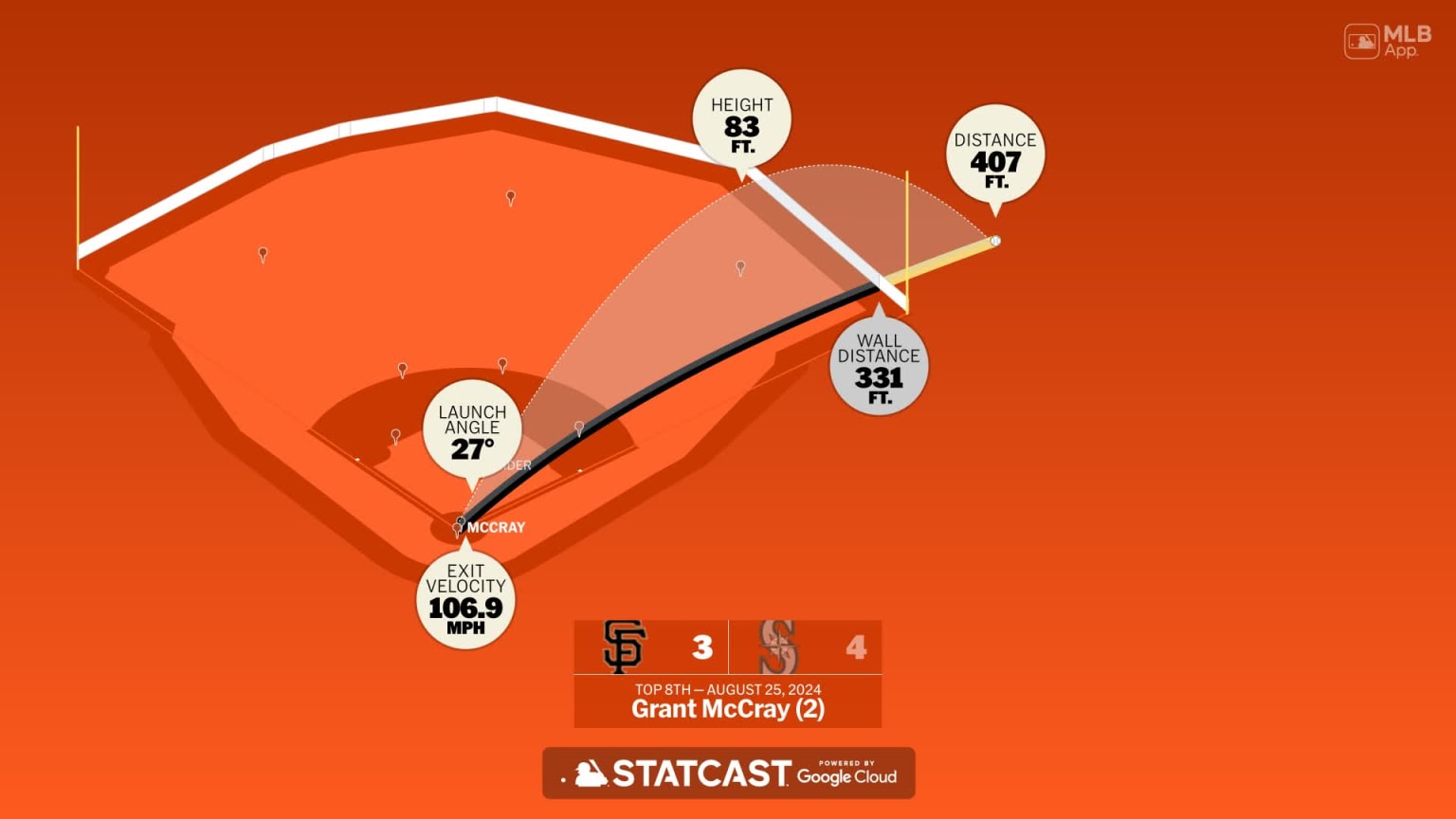 Measuring the stats on Grant McCray's home run | 08/25/2024 | San ...