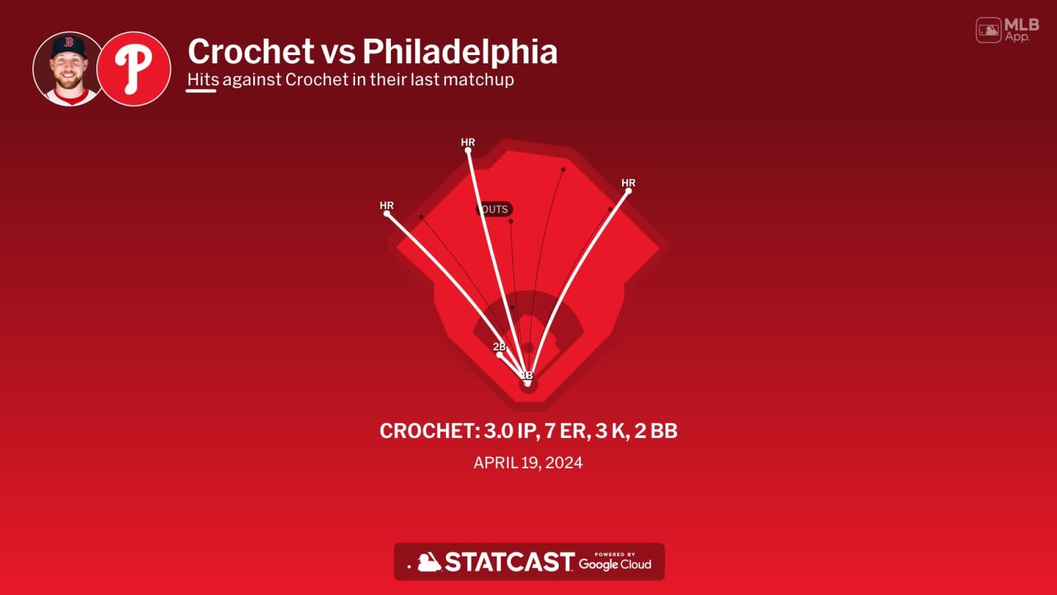Garrett Crochet against the Phillies | 02/28/2025 | Boston Red Sox