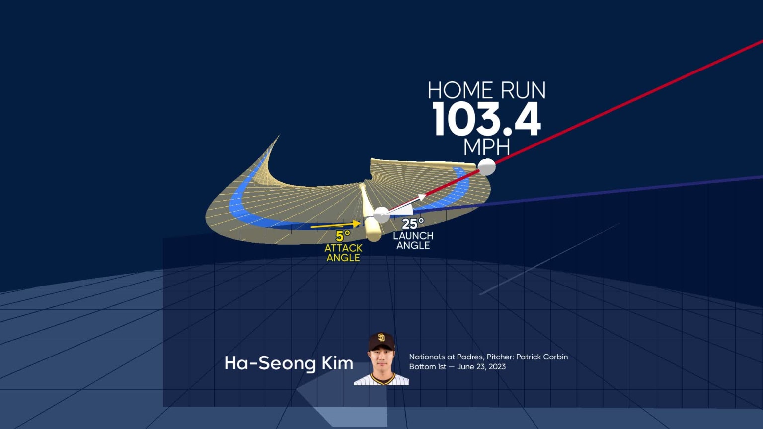 Visualizing Ha-Seong Kim's swing using bat tracking technology | 06/23 ...