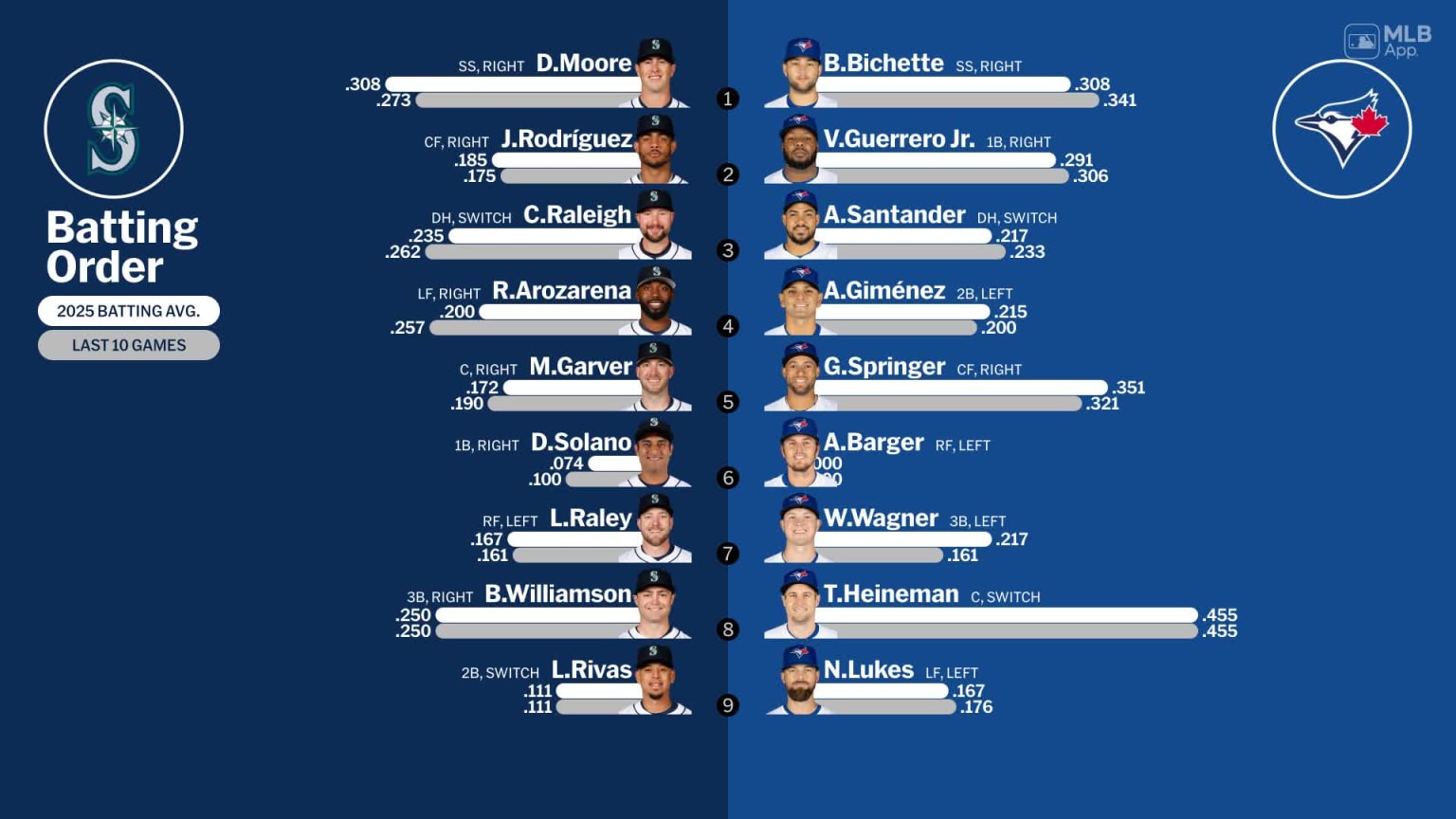 Starting lineups for Mariners at Blue Jays - April 20, 2025 | 04/20 ...