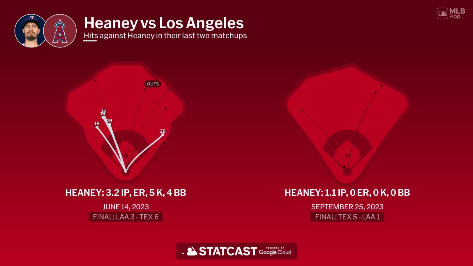 Andrew Heaney against the Angels | 09/28/2024 | Texas Rangers