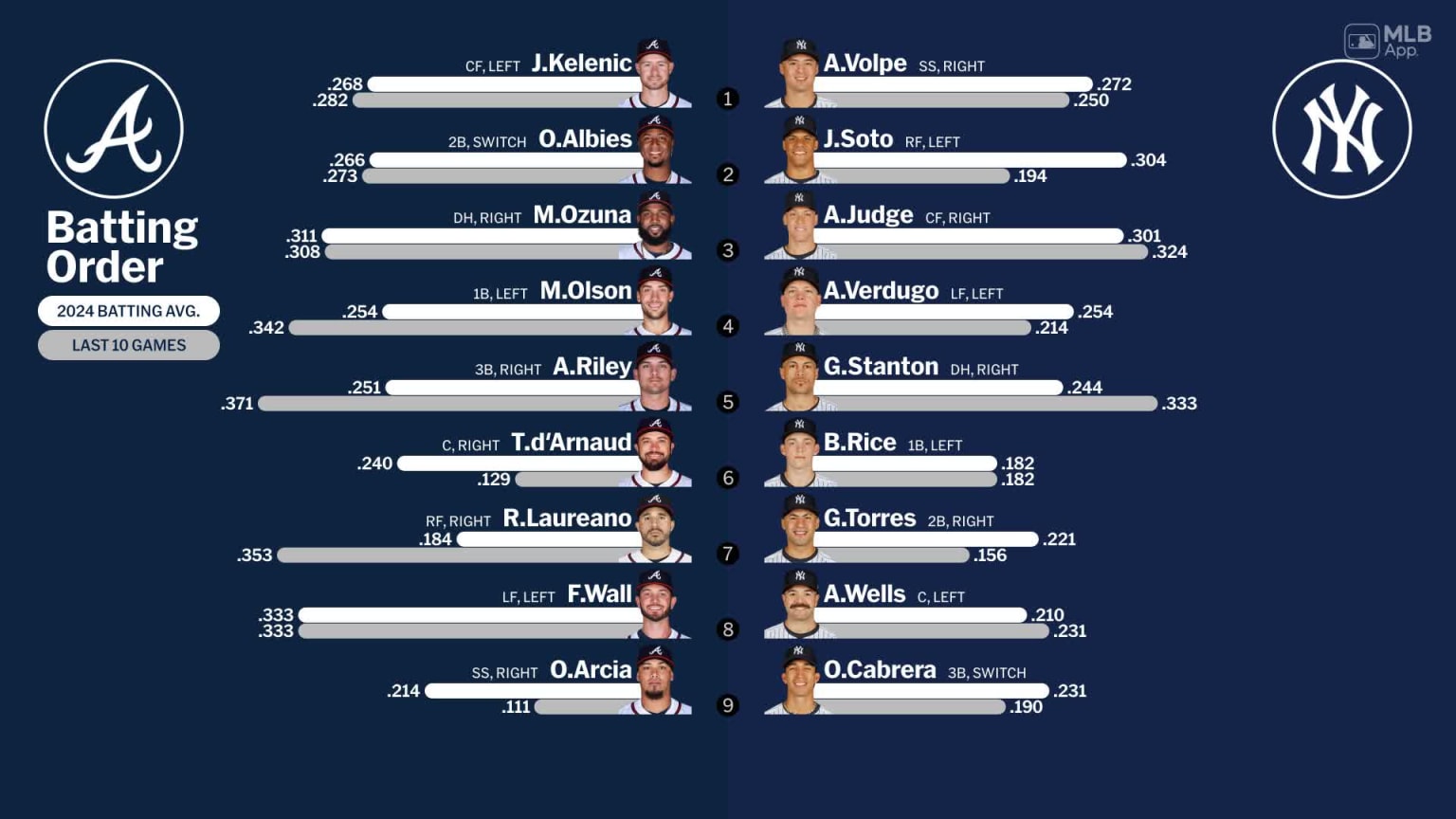 Starting lineups for Braves at Yankees - June 22, 2024 | 06/22/2024 ...