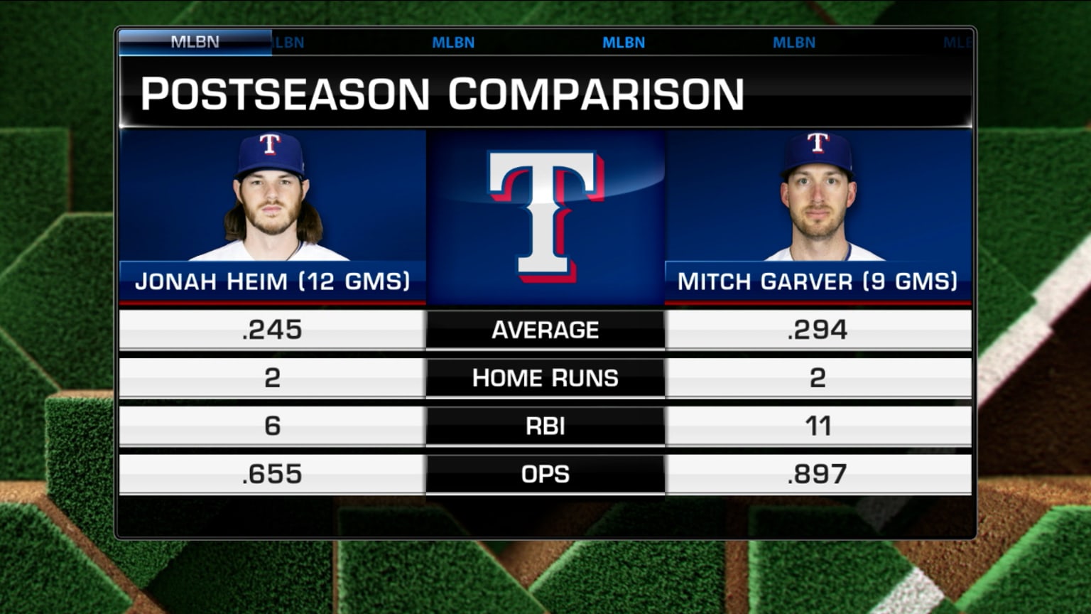 MLB Tonight talks the Rangers' solid catching duo | 10/24/2023 | MLB.com