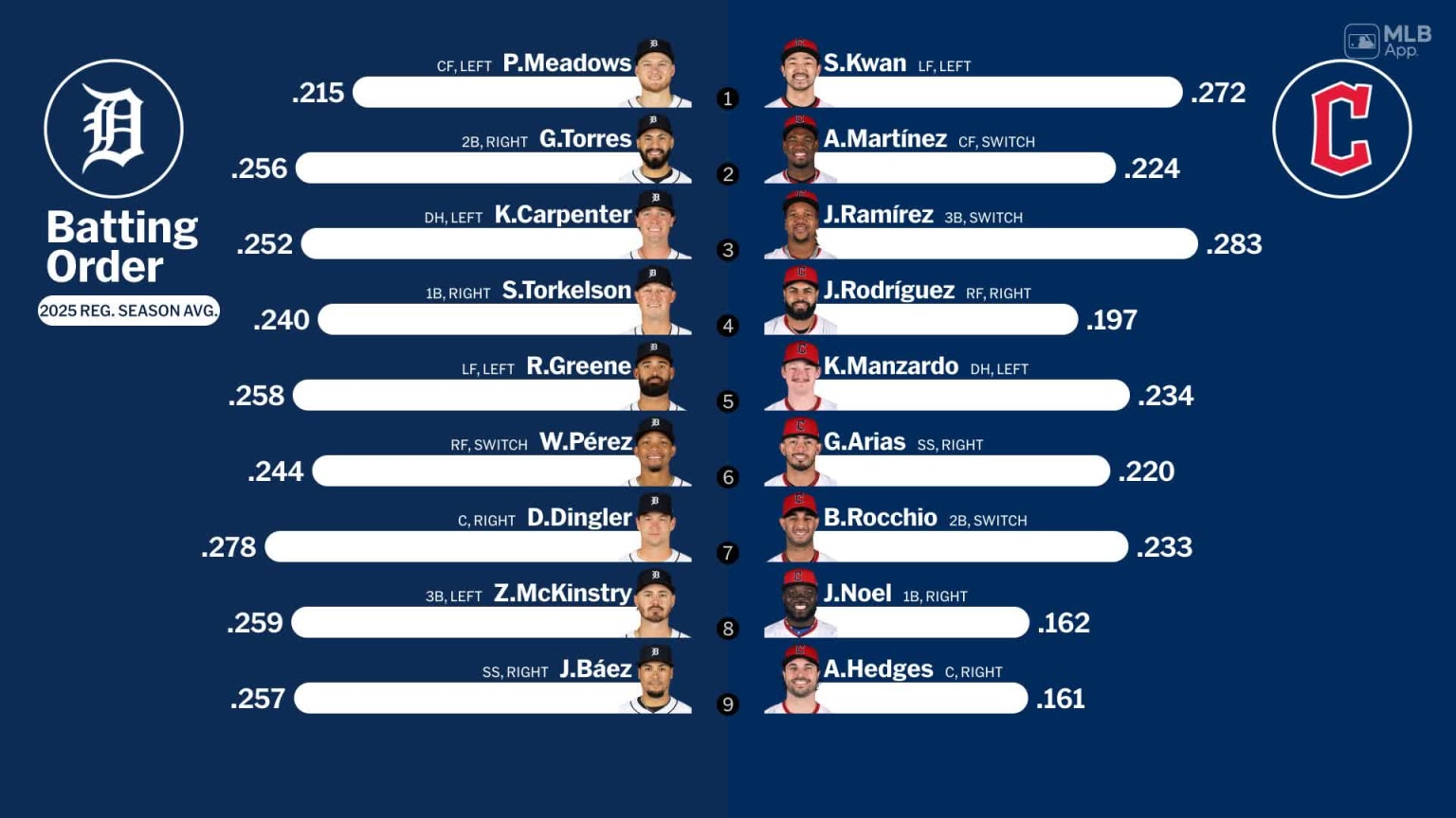 Starting lineups for Tigers at Guardians - September 30, 2025 | 09/30 ...