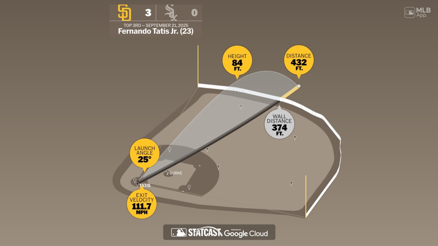 Measuring the stats on Fernando Tatis Jr.'s home run | 09/21/2025 | MLB.com