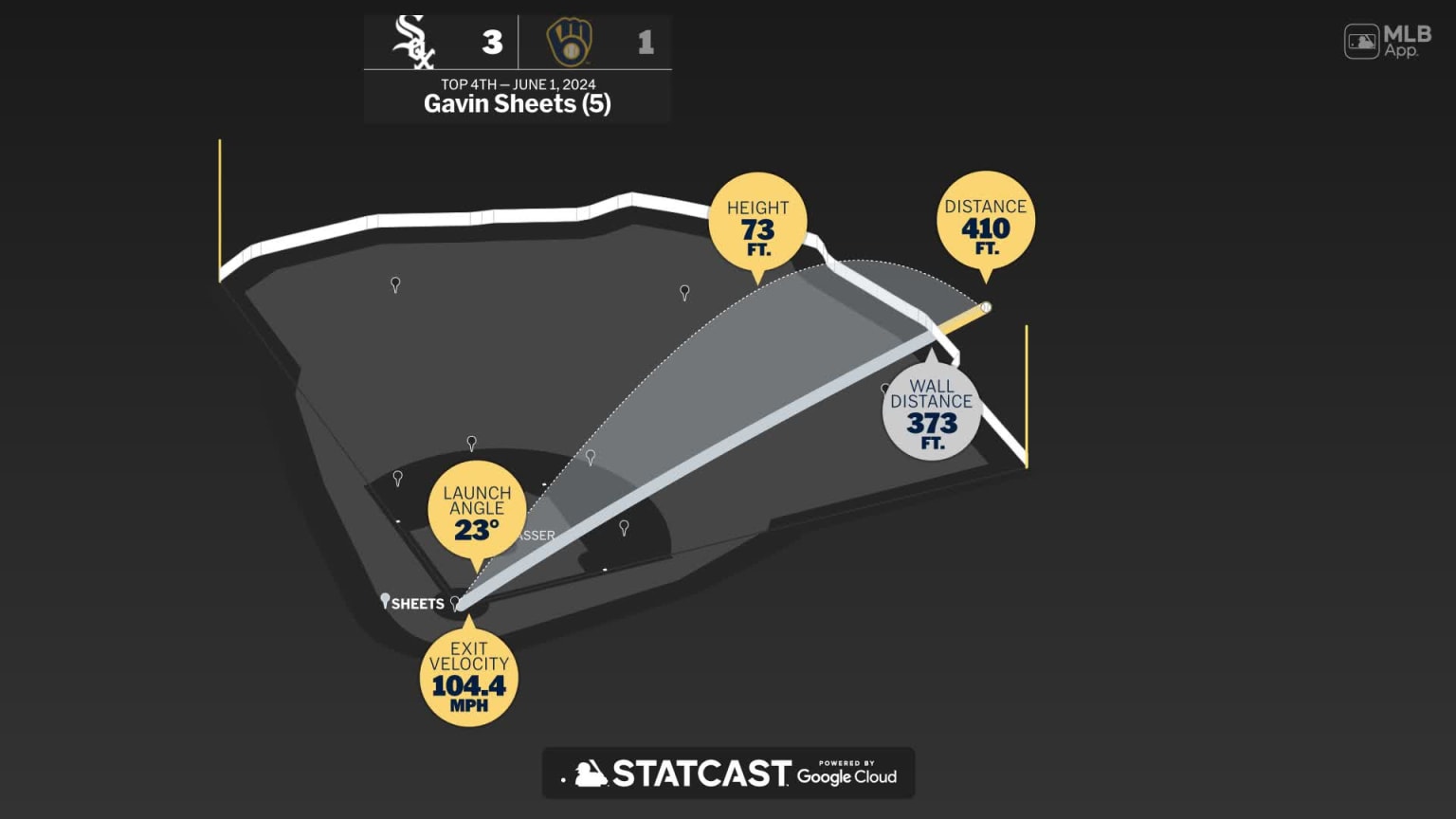 Gavin Sheets: Home Run Statcast Analysis | 06/01/2024 | Chicago White Sox