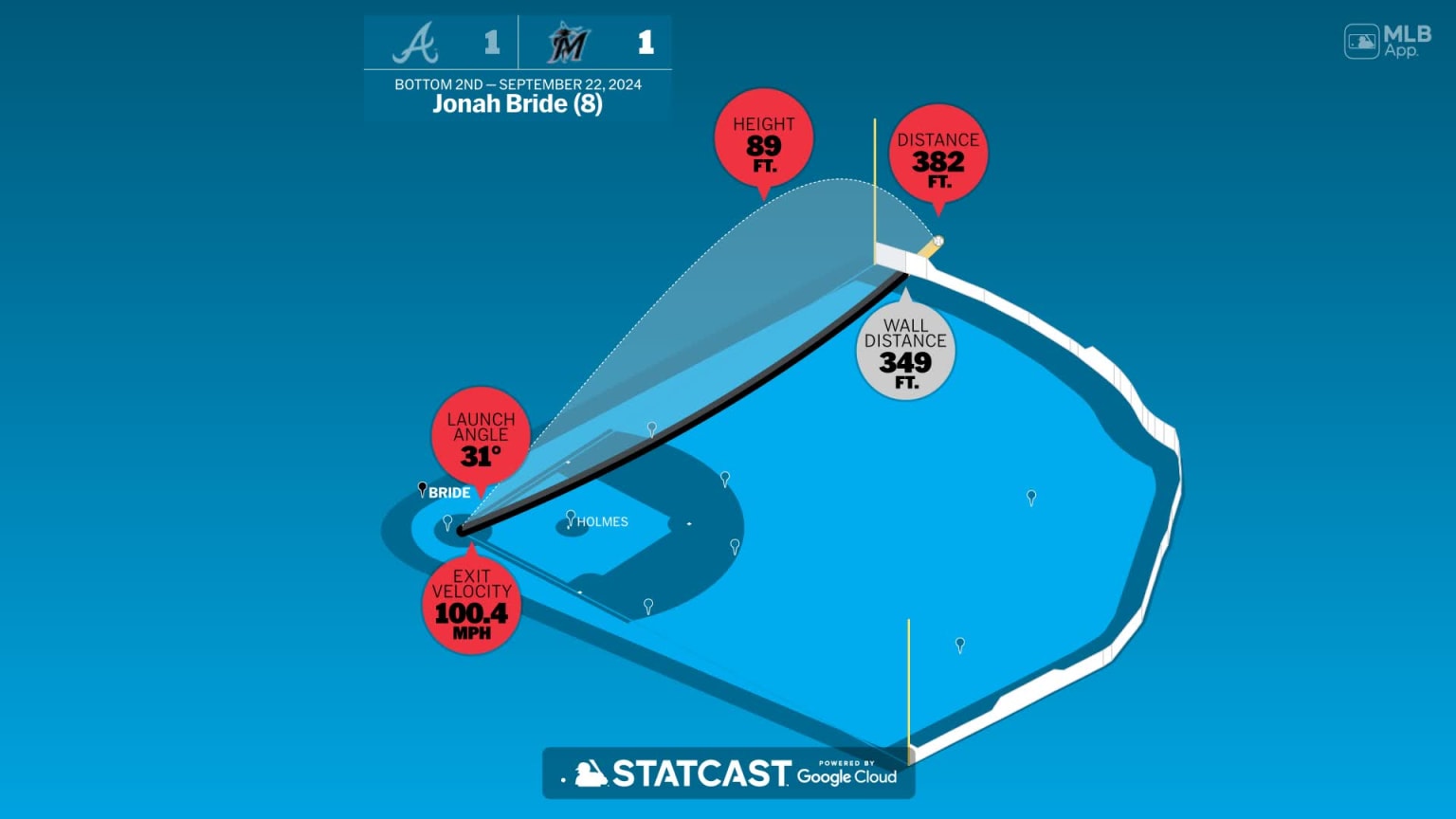Breaking down Jonah Bride's home run | 09/22/2024 | Miami Marlins