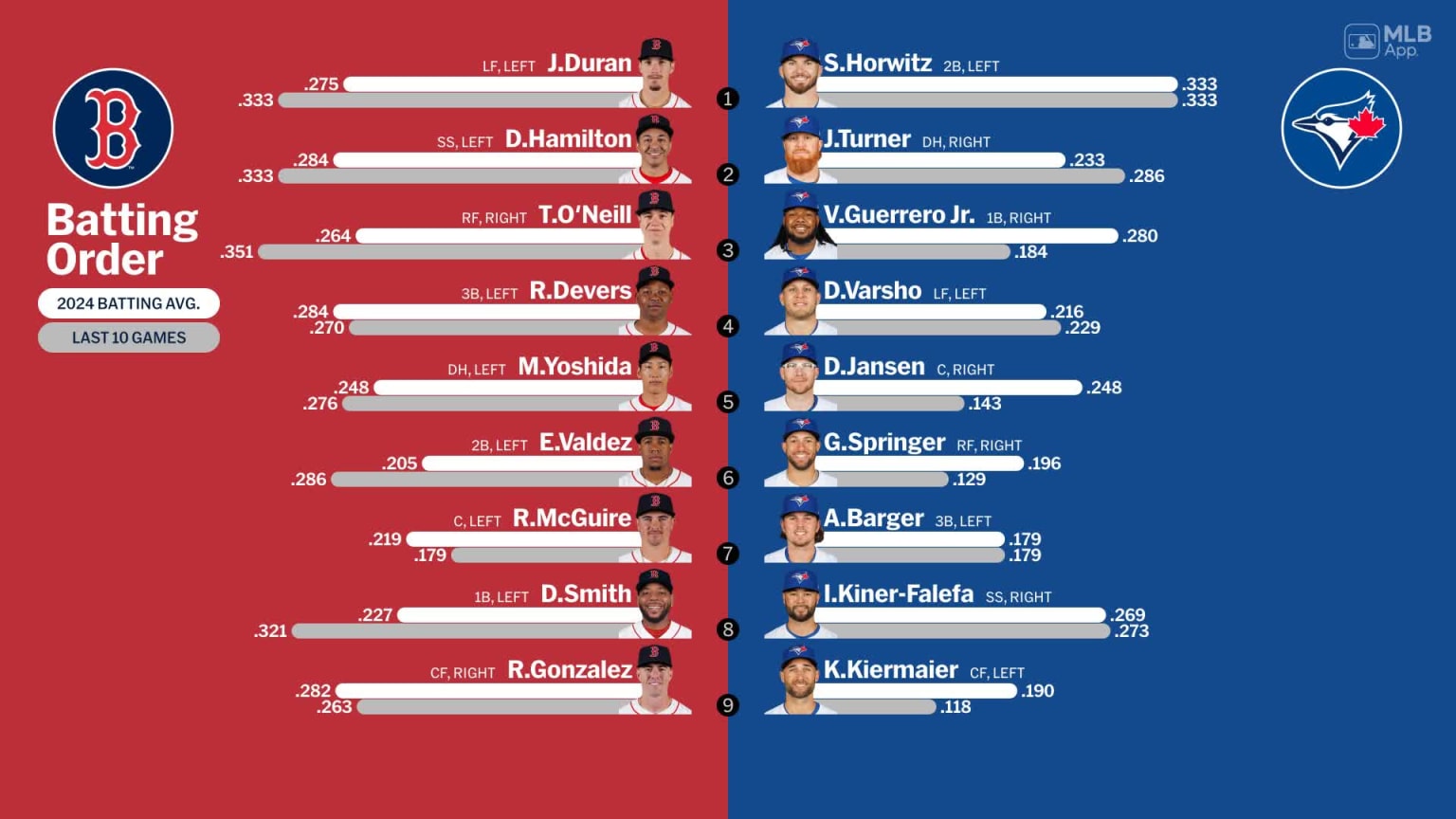 Starting lineups for Red Sox at Blue Jays - June 19, 2024 | 06/19/2024 ...