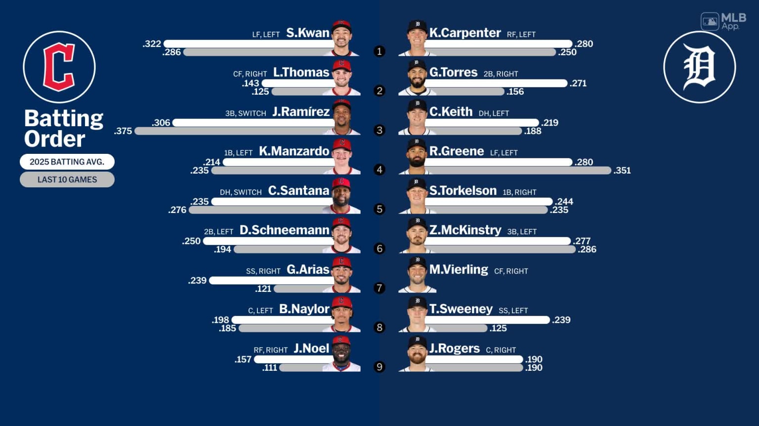 Starting lineups for Guardians at Tigers - May 24, 2025 | 05/24/2025 | MLB.com