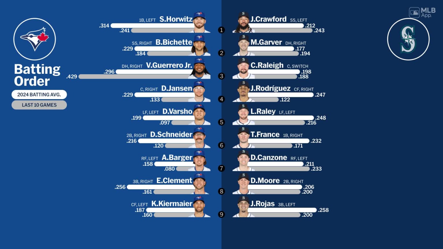 Starting lineups for Blue Jays at Mariners - July 5, 2024 | 07/05/2024 ...