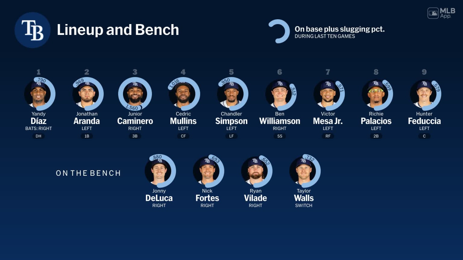 Bench availability for Tampa Bay, July 5 vs Astros | 07/05/2026 | MLB.com