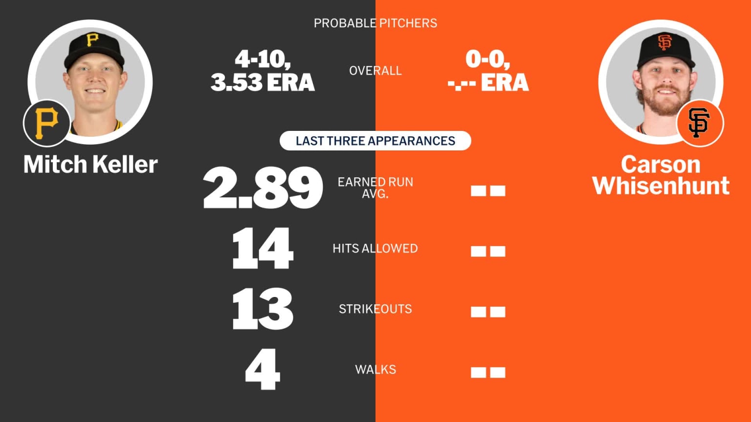 Probable pitchers for Pirates at Giants - July 28, 2025 | 07/28/2025 ...