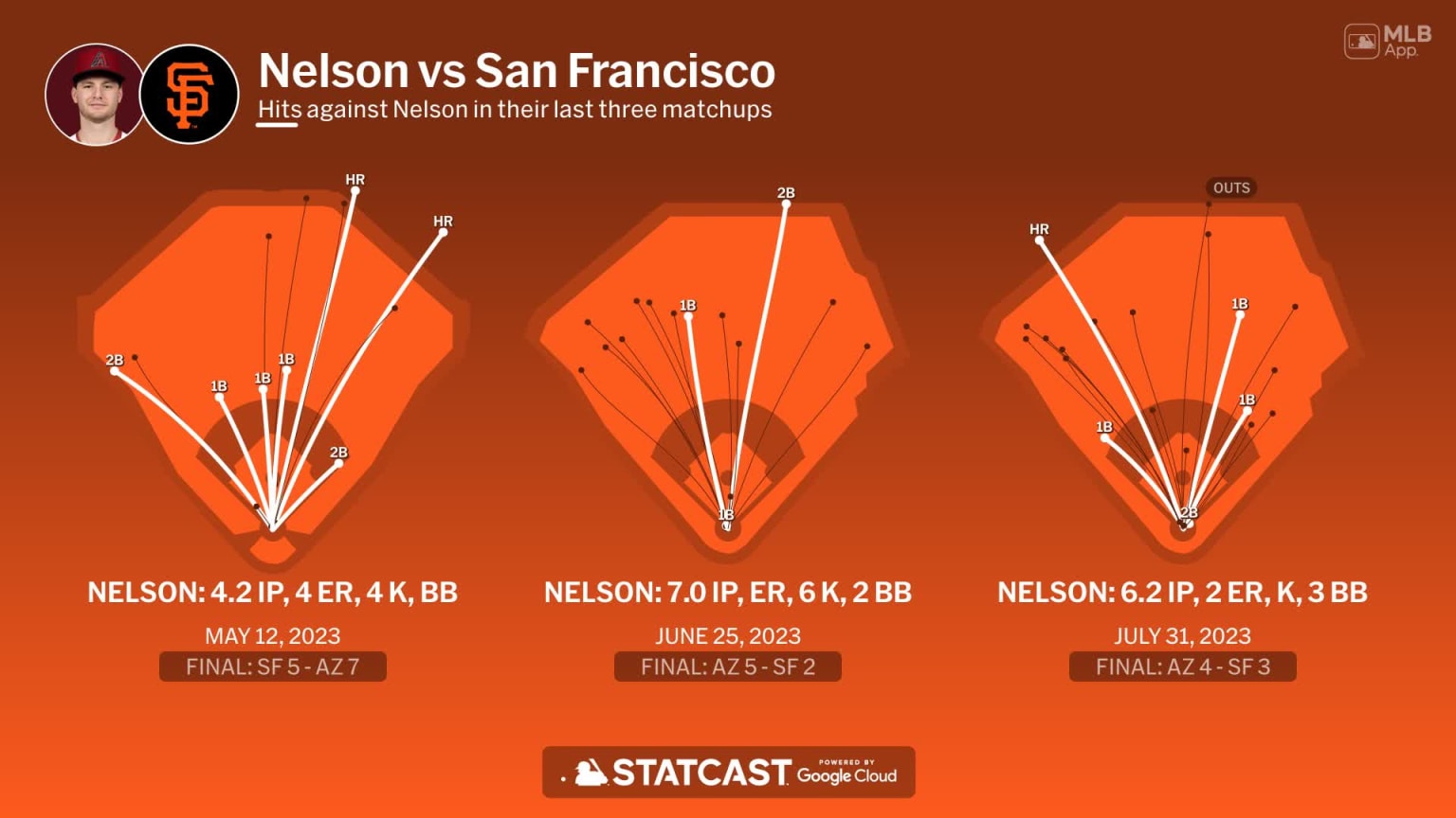 Ryne Nelson against the Giants | 06/03/2024 | MLB.com