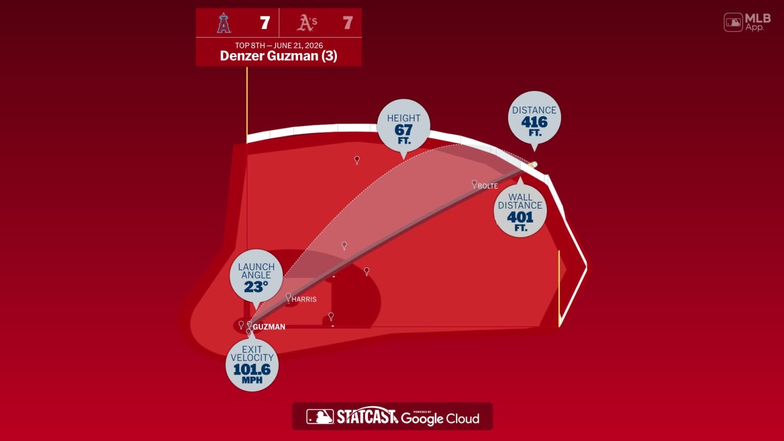Denzer Guzman: Home Run Statcast Analysis | 06/21/2026 | Los Angeles Angels