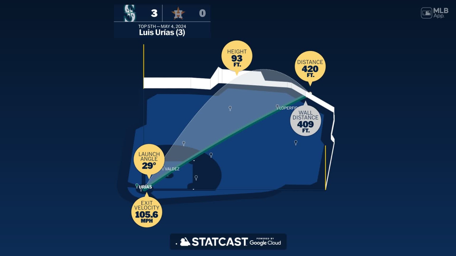 Measuring the stats on Luis Urías' home run | 05/04/2024 | Seattle Mariners