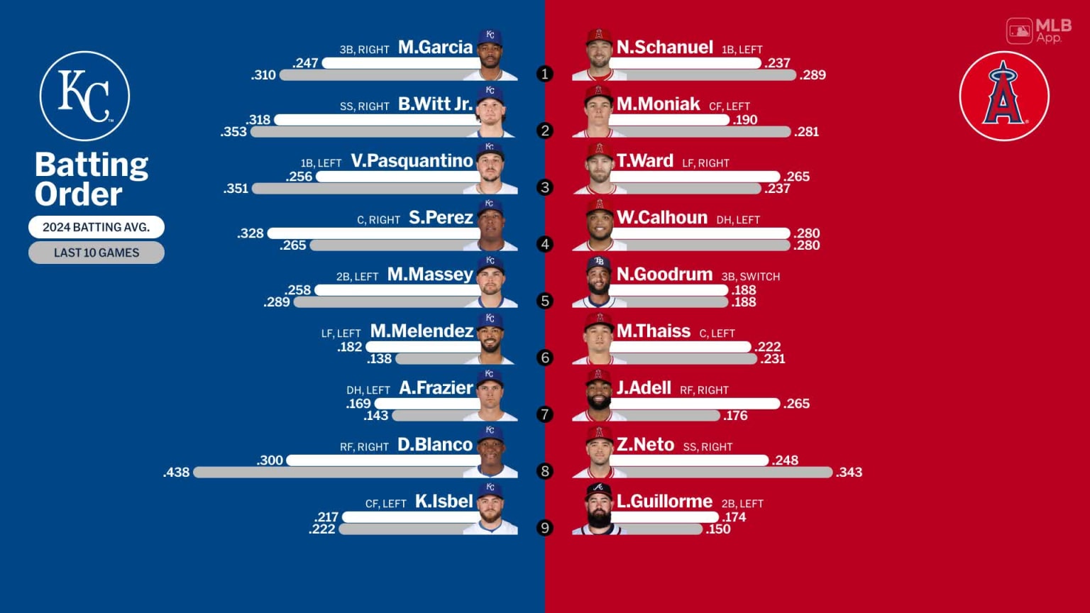 Starting lineups for Royals at Angels - May 10, 2024 | 05/10/2024 ...