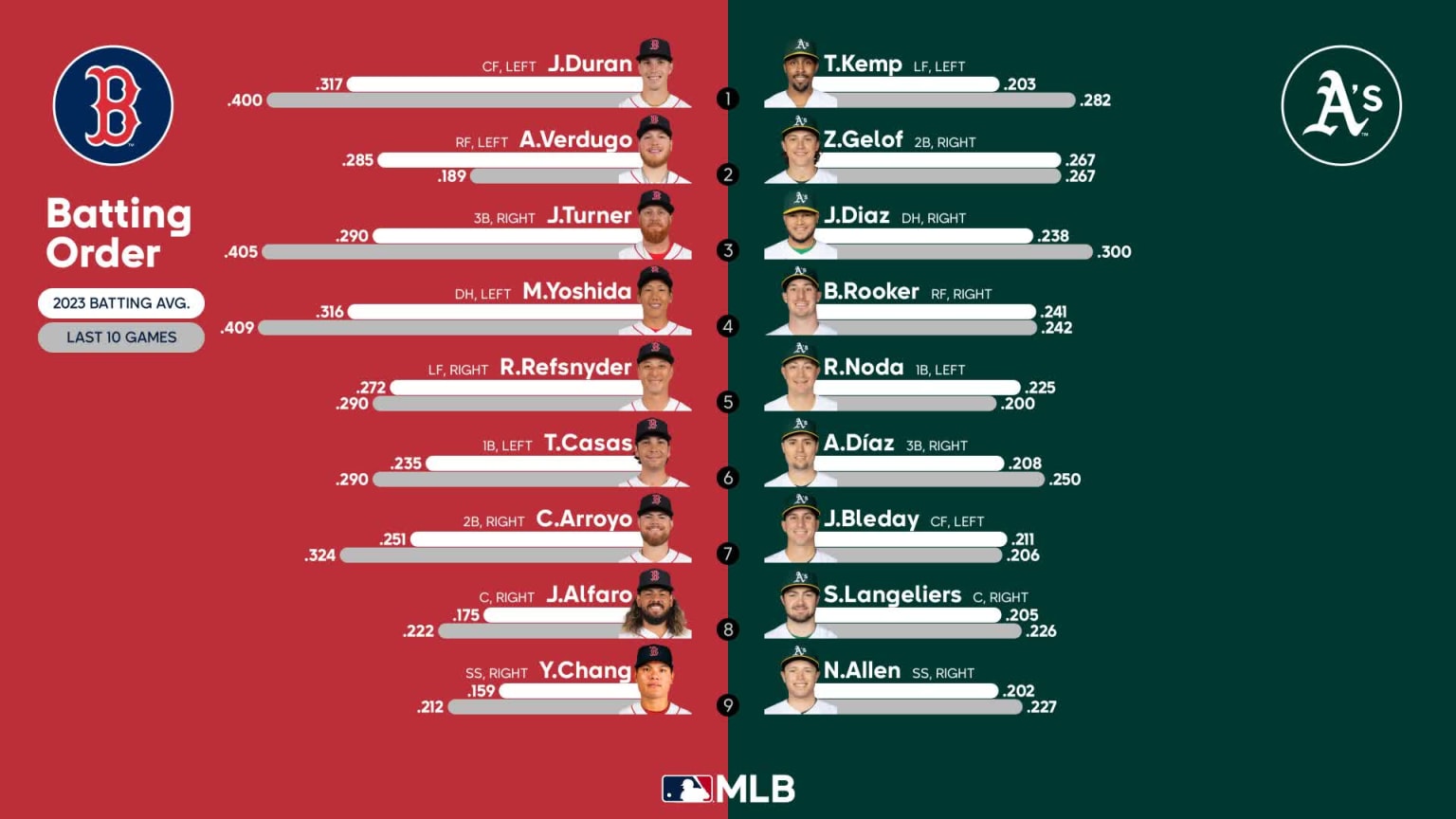 Starting lineups for Red Sox at Athletics - July 18, 2023 | 07/18/2023 ...