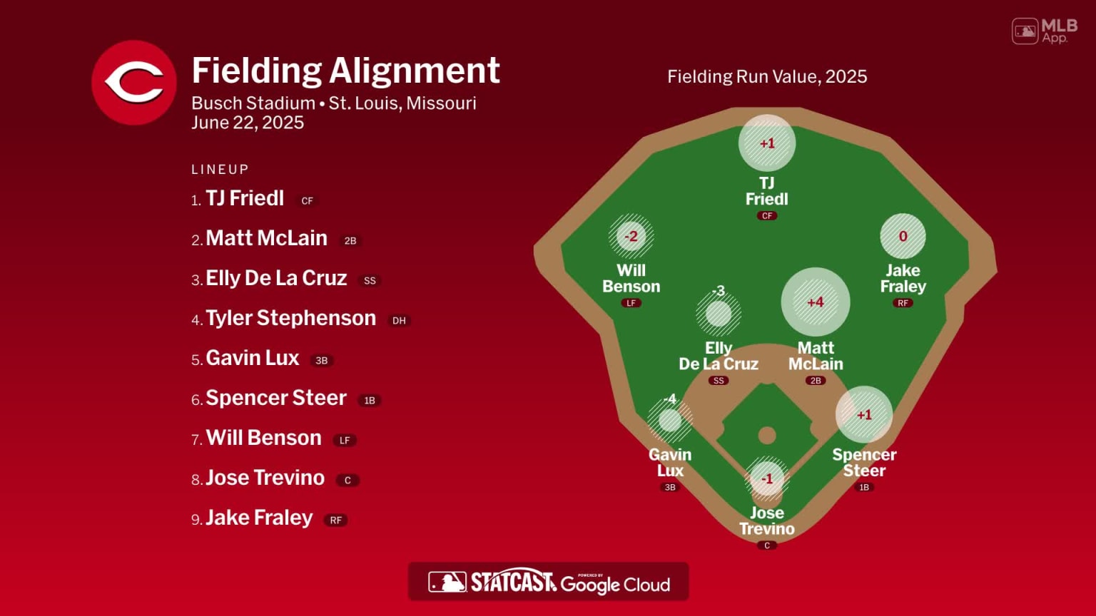 Fielding alignment for Cincinnati, June 22 vs Cardinals | 06/22/2025 ...